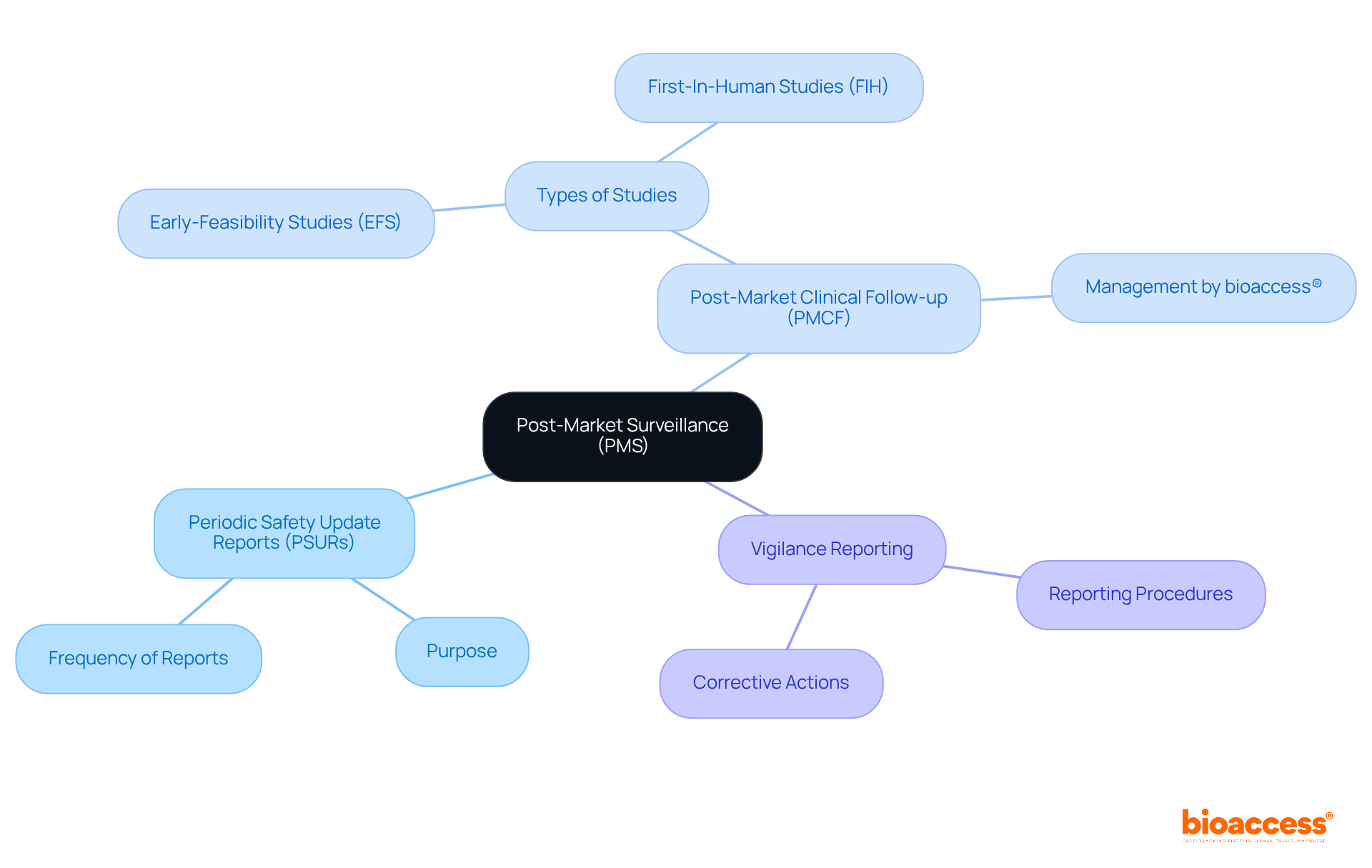 The central node represents the main theme of post-market surveillance, while the branches show the key components that contribute to ensuring the safety and effectiveness of medical devices.