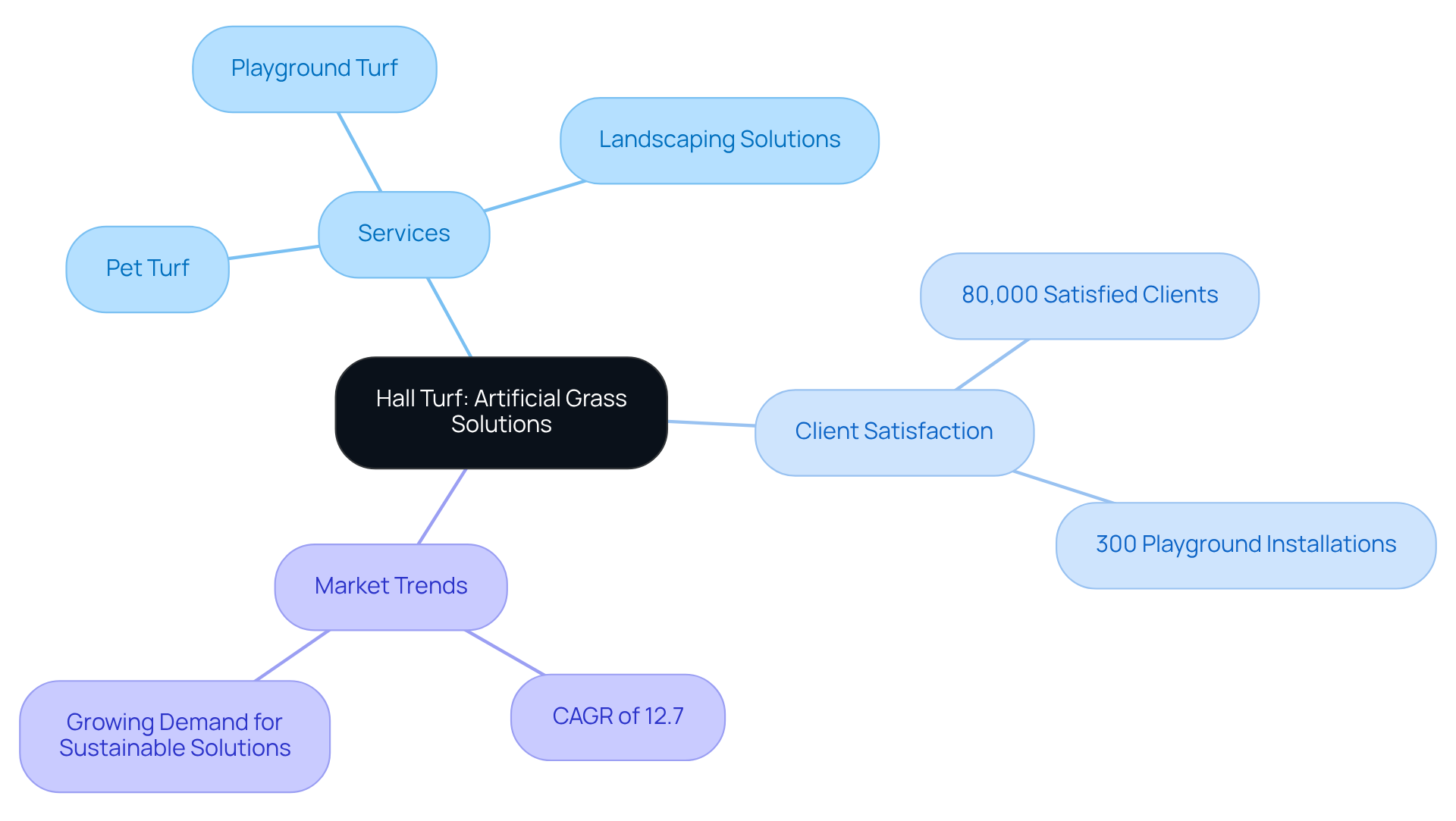This mindmap starts with Hall Turf at the center, branching out to show their services, client satisfaction, and market trends. Each branch represents a key aspect of their business, helping you see how they connect and contribute to the overall theme of transforming backyards with synthetic grass.