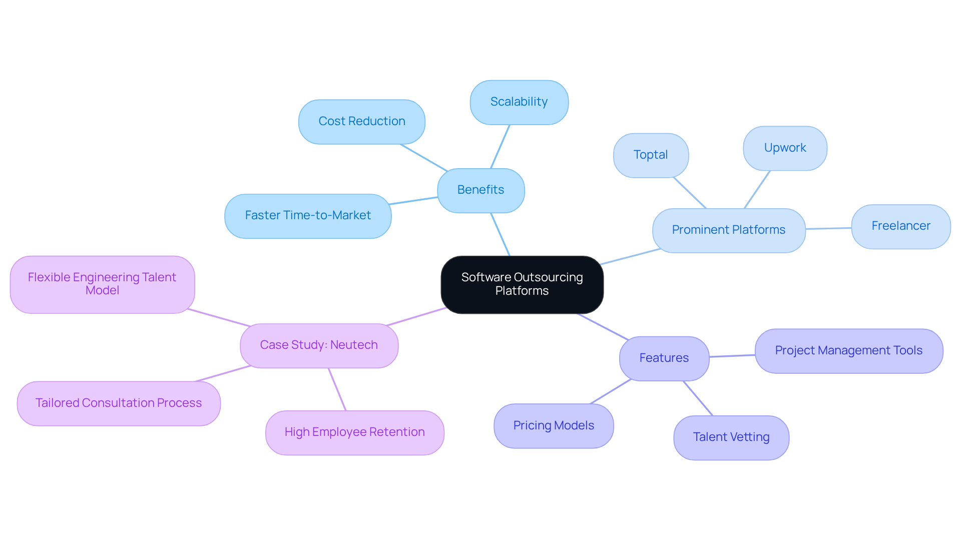 Start at the center with the main topic, then explore the branches to see the benefits, examples of platforms, and specific features that make outsourcing effective for investment firms. Start at the center with the main topic, then explore the branches to see the benefits, examples of platforms, and specific features that make outsourcing effective for investment firms.