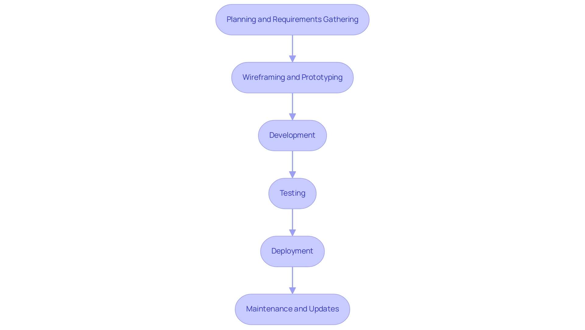 Each box represents a phase in the development process, and the arrows indicate the sequential flow from one phase to the next.