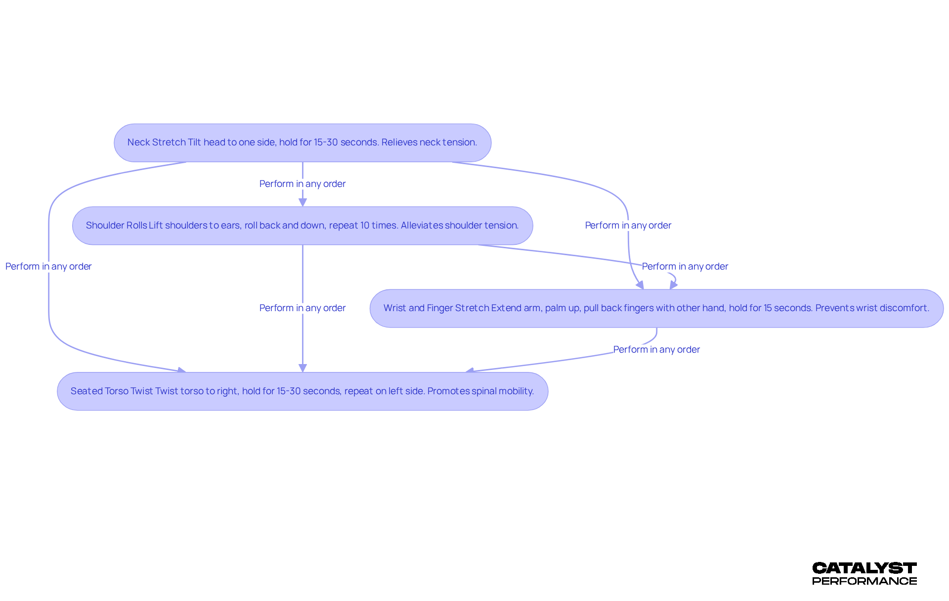 Each box shows a different stretch you can do at your desk. Follow the arrows to see how you can incorporate these stretches into your day. Each stretch helps relieve tension and improve comfort while working. Each box shows a different stretch you can do at your desk. Follow the arrows to see how you can incorporate these stretches into your day. Each stretch helps relieve tension and improve comfort while working.