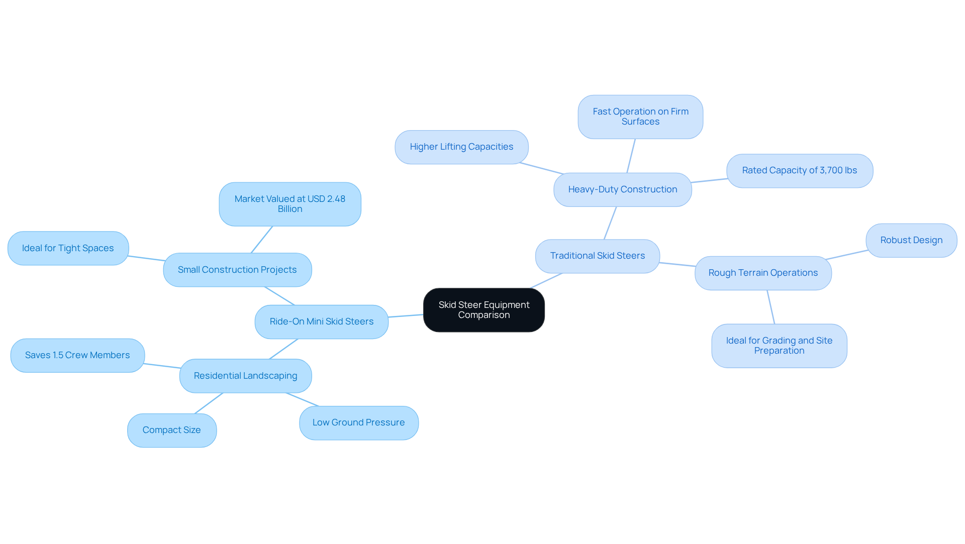 This mindmap shows the advantages of ride-on mini skid steers and traditional skid steers in different applications. Each branch represents a type of skid steer, and the sub-branches detail specific uses and benefits. Follow the branches to see how each type of equipment fits into various project needs.