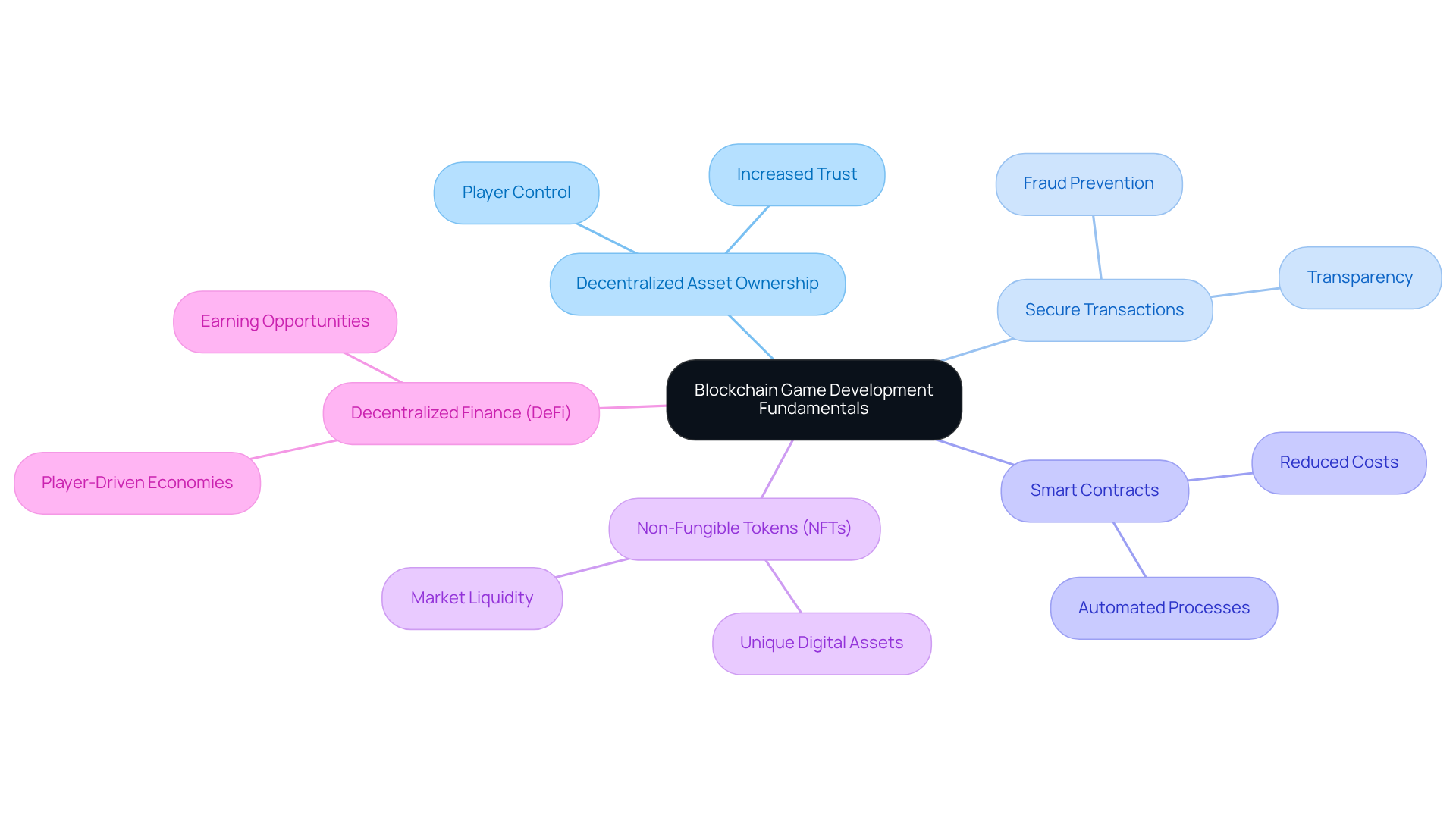 The central node represents the main topic, while the branches show key concepts that influence game development. Each branch's sub-points explain how these concepts enhance gameplay and user experience. The central node represents the main topic, while the branches show key concepts that influence game development. Each branch's sub-points explain how these concepts enhance gameplay and user experience.