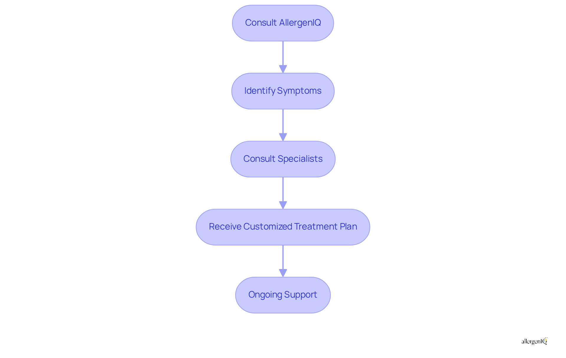 Follow the arrows to see how you can manage gluten intolerance with AllergenIQ - starting from consultation to receiving support tailored just for you.