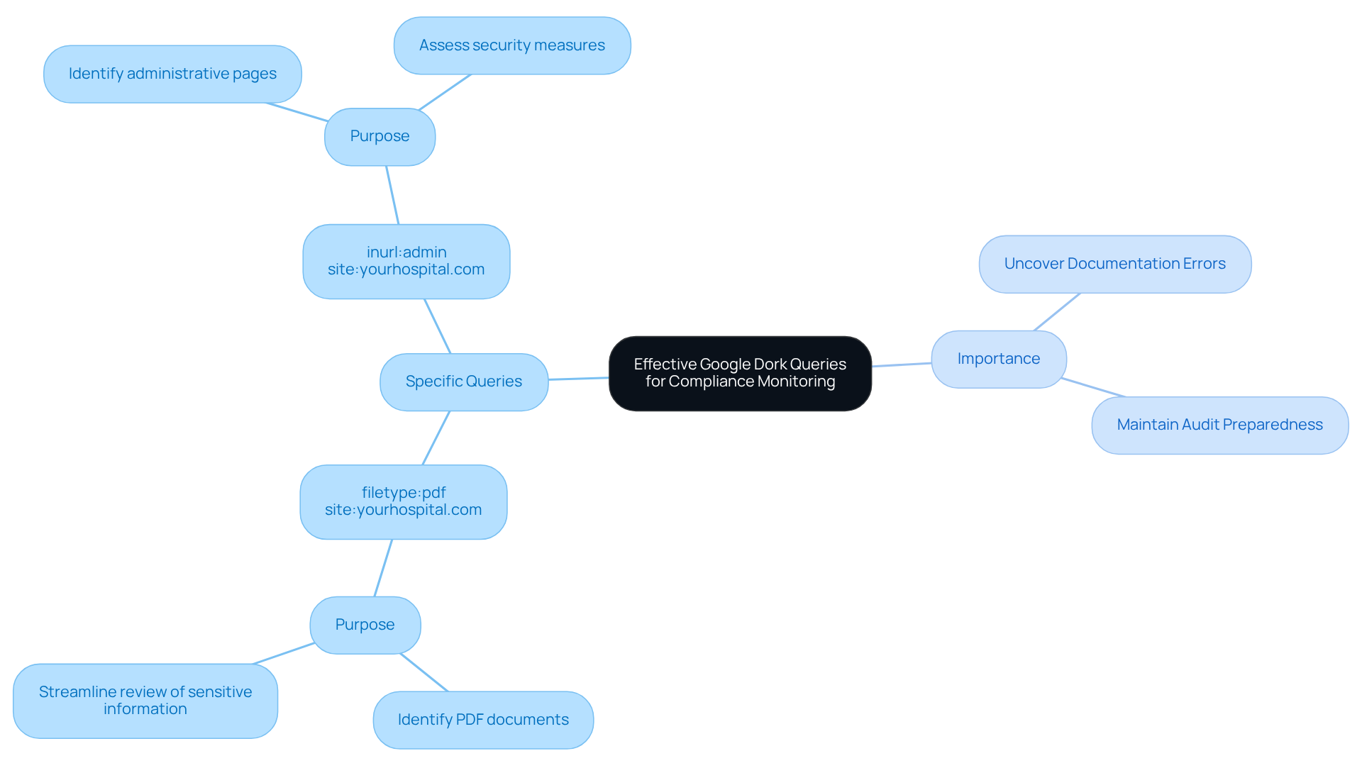 The center represents the main topic of Google Dork queries. Each branch shows specific queries and their significance in compliance monitoring, helping you understand how they work together to improve oversight.