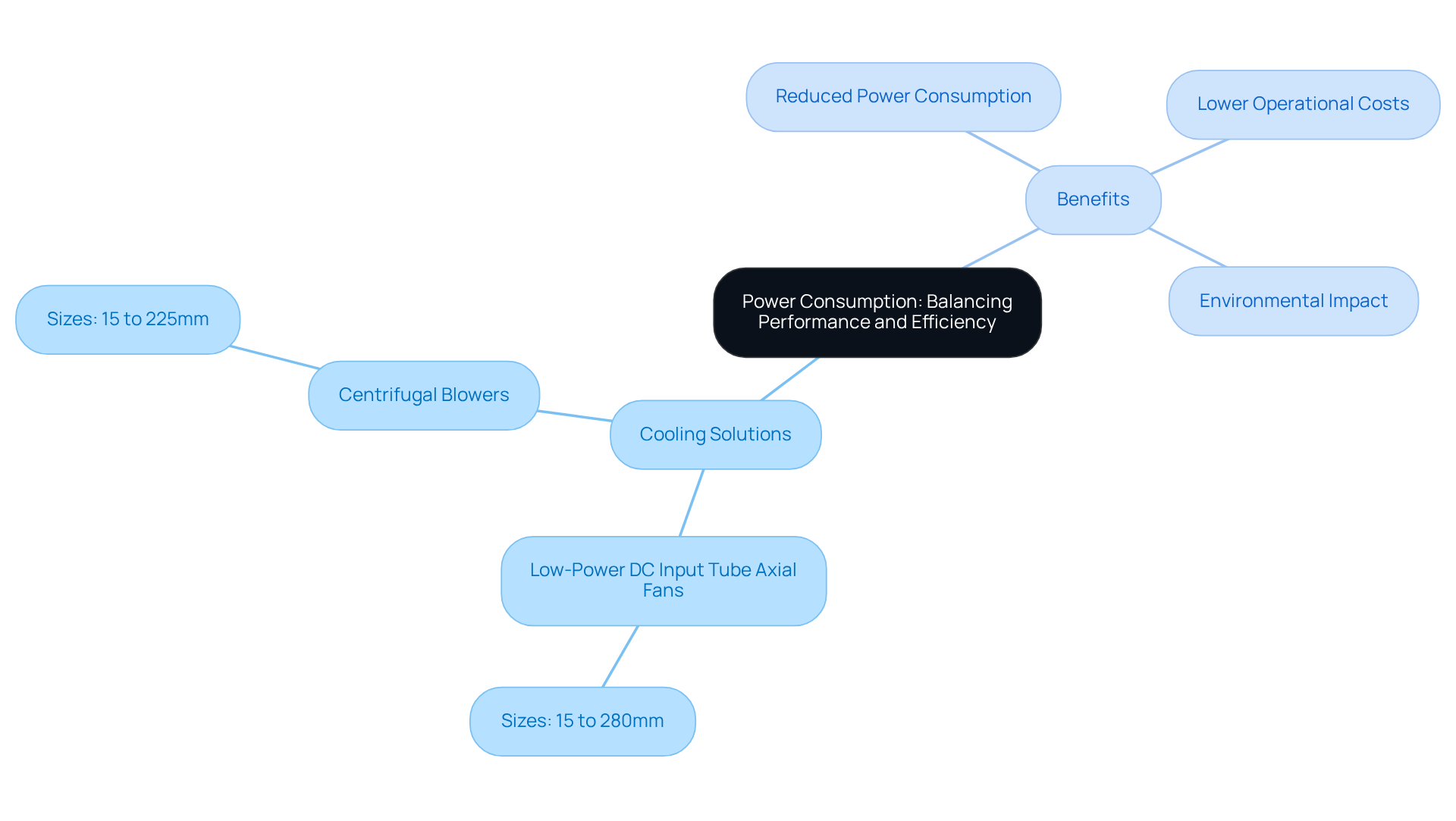 The central node represents the main topic, while branches show different cooling solutions and their benefits. Each color-coded branch helps you easily identify related ideas and understand how they contribute to energy efficiency.