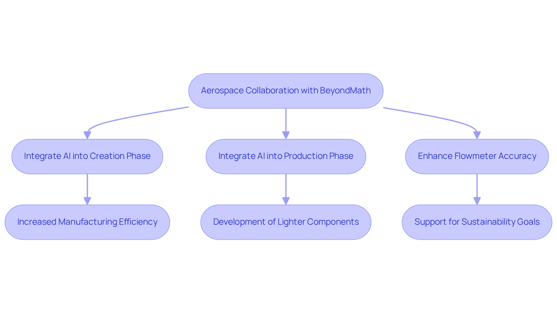 Follow the arrows to see how integrating AI improves manufacturing processes. Each step leads to significant outcomes that enhance efficiency and sustainability in aerospace production. Follow the arrows to see how integrating AI improves manufacturing processes. Each step leads to significant outcomes that enhance efficiency and sustainability in aerospace production.
