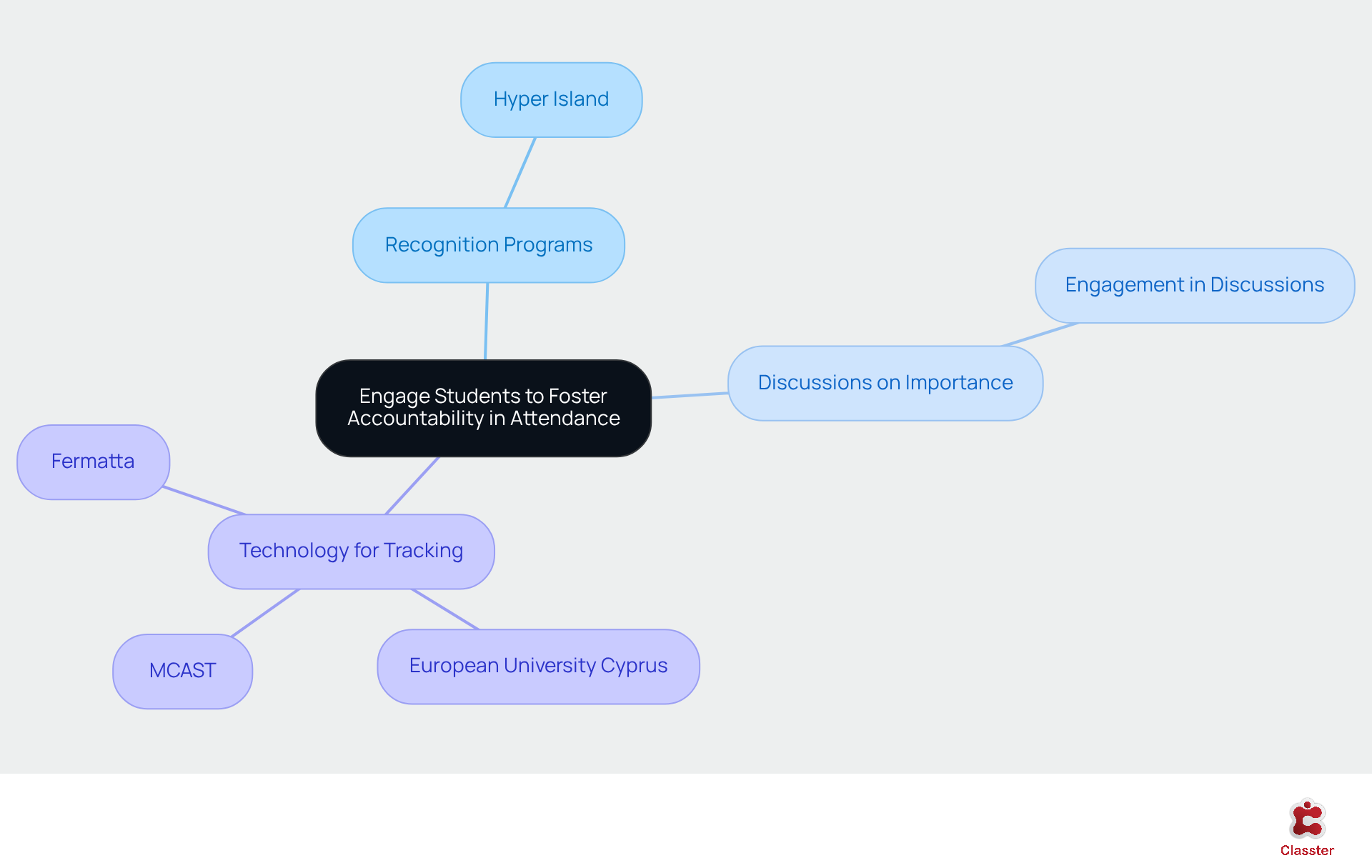 The center represents the main goal of engaging students, while the branches show different strategies and examples from various institutions. Follow the branches to see how each strategy contributes to fostering accountability. The center represents the main goal of engaging students, while the branches show different strategies and examples from various institutions. Follow the branches to see how each strategy contributes to fostering accountability.
