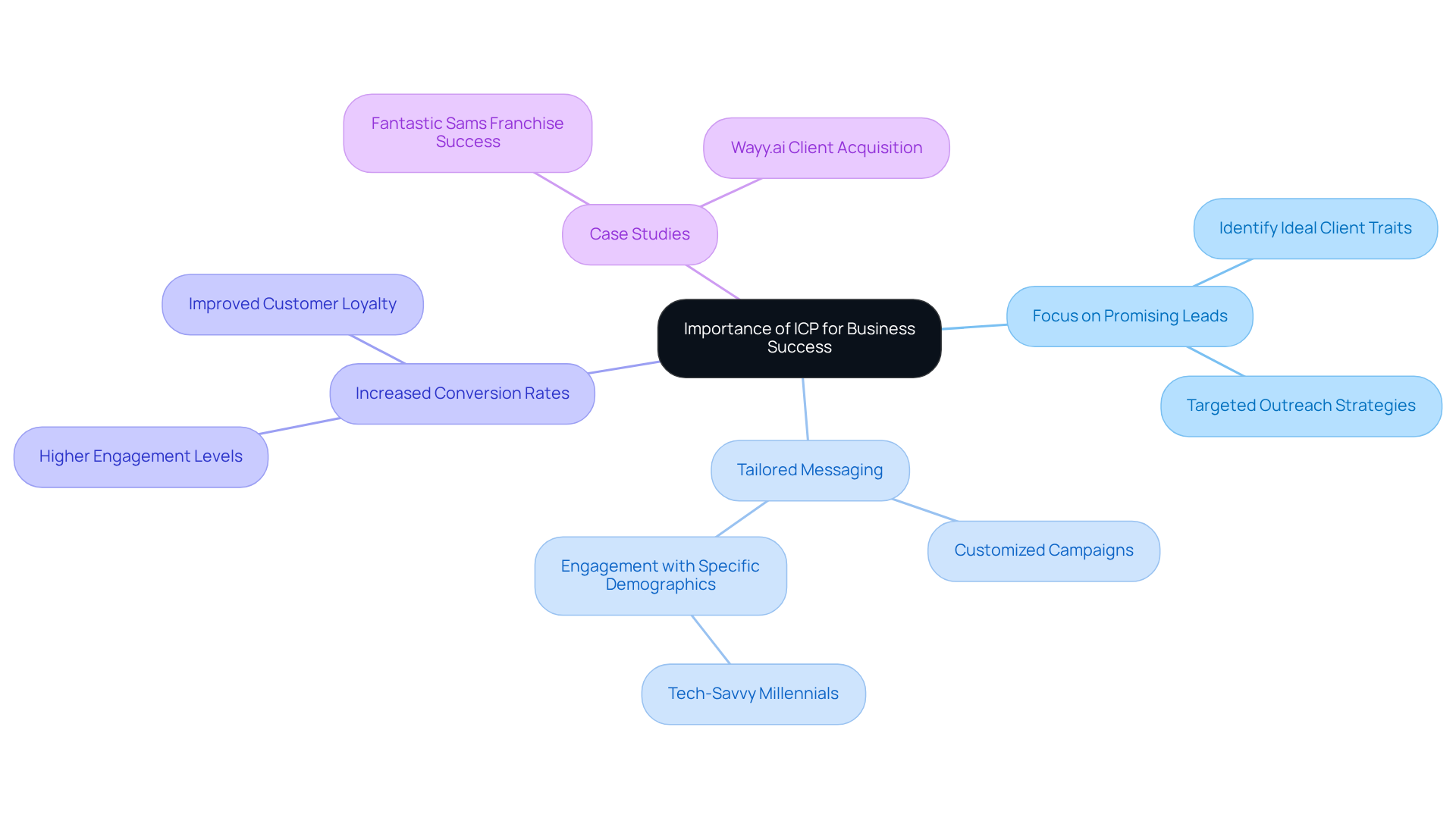 The central node represents the concept of the Ideal Customer Profile, while each branch highlights different benefits and strategies associated with it. Follow the branches to explore how defining your ideal customer can lead to successful marketing and sales outcomes.