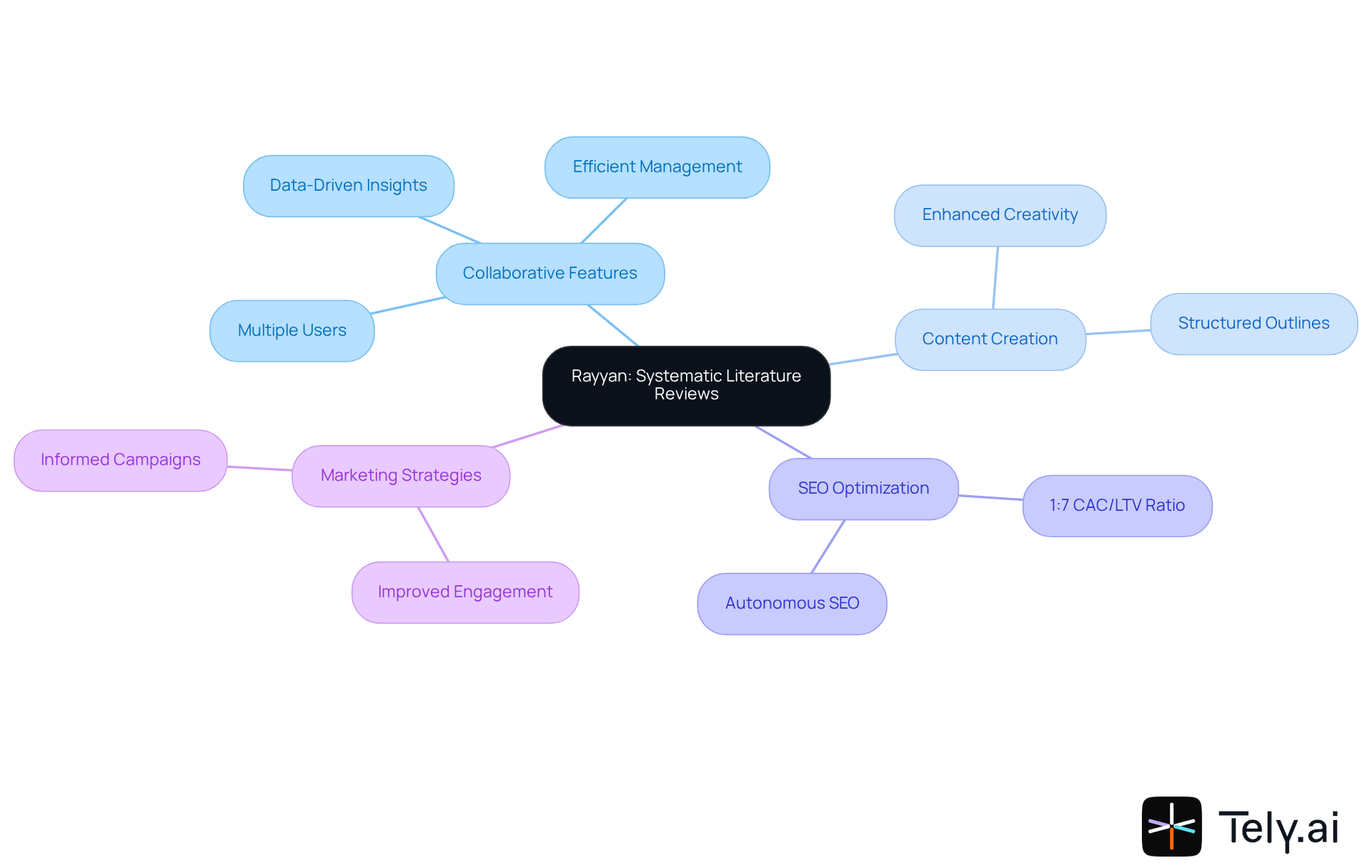 Start at the center with Rayyan's main capabilities, then explore how collaboration and AI tools enhance marketing efforts. Each branch represents a key area of focus, showing how they interconnect to improve overall strategies.