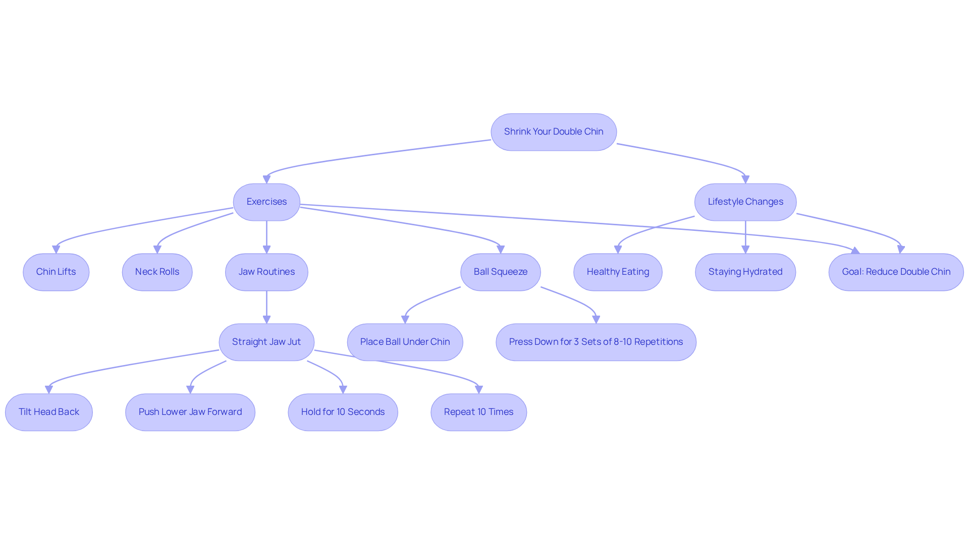 This flowchart guides you through the process of reducing a double chin. Start with the exercises, follow the steps for each, and remember to incorporate healthy eating and hydration for the best results. Each arrow shows how these activities connect to your goal of feeling more confident. This flowchart guides you through the process of reducing a double chin. Start with the exercises, follow the steps for each, and remember to incorporate healthy eating and hydration for the best results. Each arrow shows how these activities connect to your goal of feeling more confident.