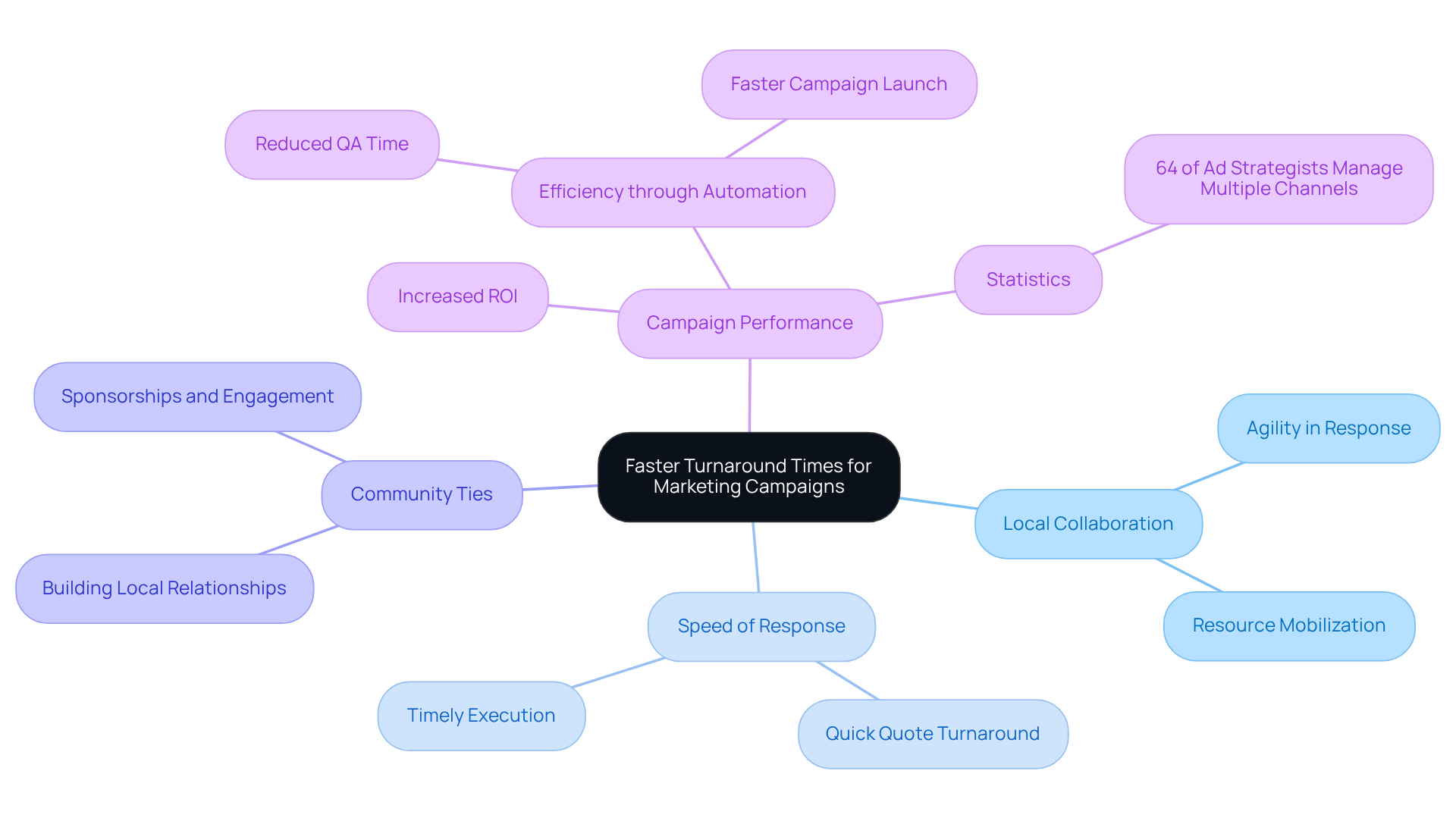 Start at the center with the main idea. Each branch represents a key benefit of working with local firms, and the sub-branches provide further details or examples. This helps illustrate how these factors contribute to faster marketing campaign turnaround times.