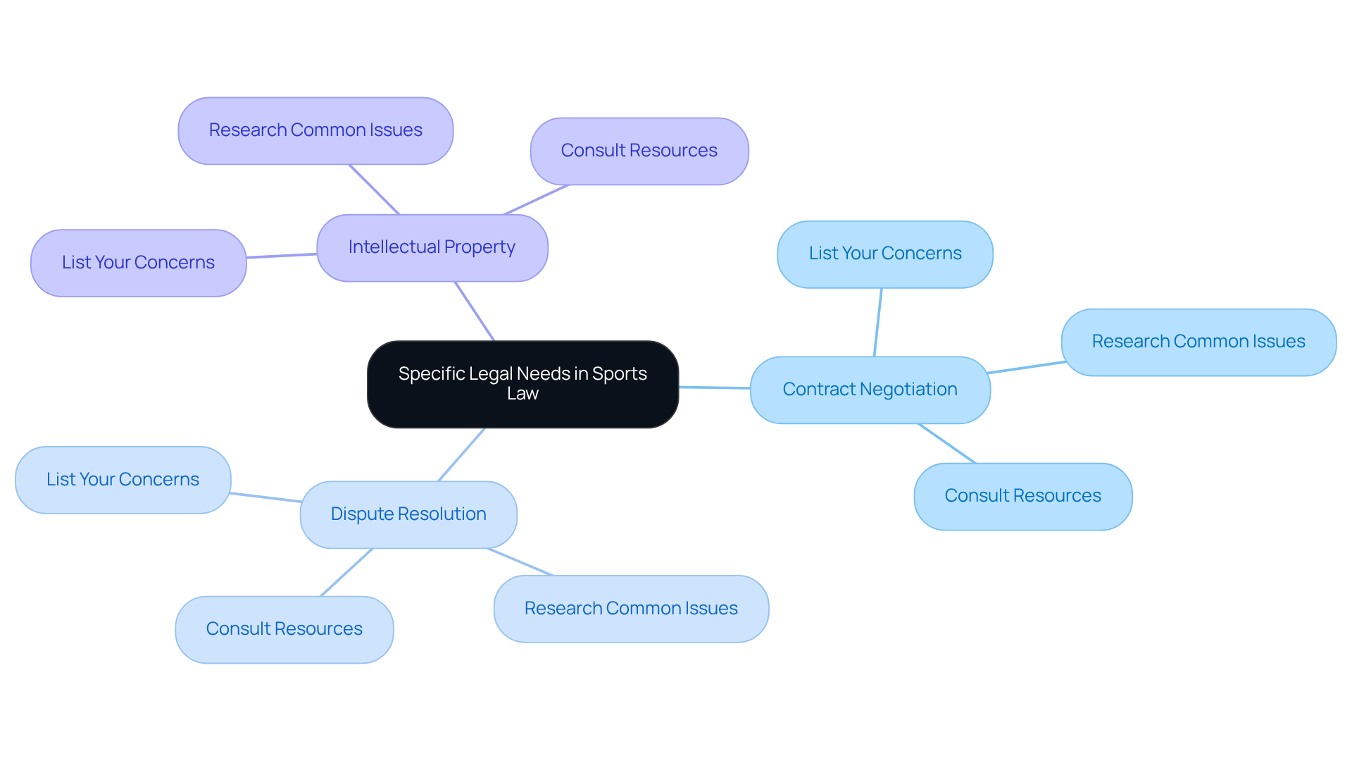 Start at the center with the main topic of legal needs in sports law. Follow the branches to see the different areas of law and the steps you can take to identify your specific needs. Each color represents a different area, making it easy to distinguish between them. Start at the center with the main topic of legal needs in sports law. Follow the branches to see the different areas of law and the steps you can take to identify your specific needs. Each color represents a different area, making it easy to distinguish between them.