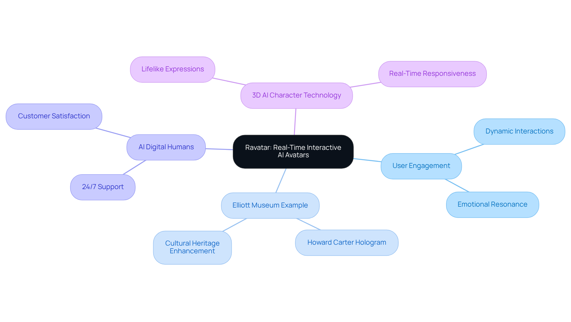 The central node represents Ravatar, while the branches show how it impacts user engagement, with examples and technologies that enhance the experience. Follow the branches to explore the various aspects of Ravatar's capabilities.