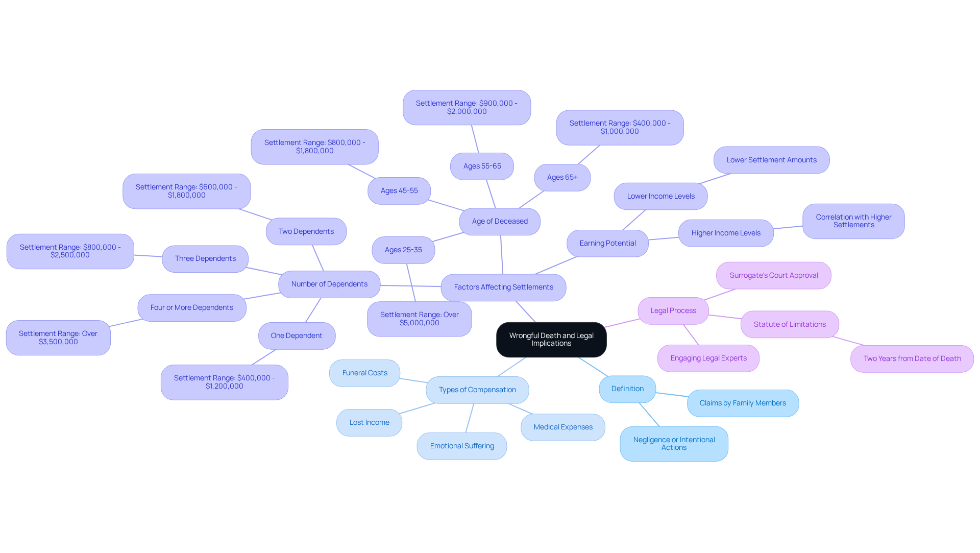 This mindmap starts with the central idea of wrongful death and branches out to show related topics. Each branch represents a different aspect of wrongful death cases, helping you see how they connect and what factors are involved in seeking justice and compensation.