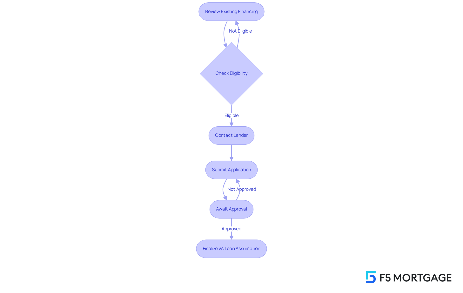 Each box shows an important step in assuming a VA loan. Follow the arrows to see how to move from one step to the next until you successfully take over the loan.