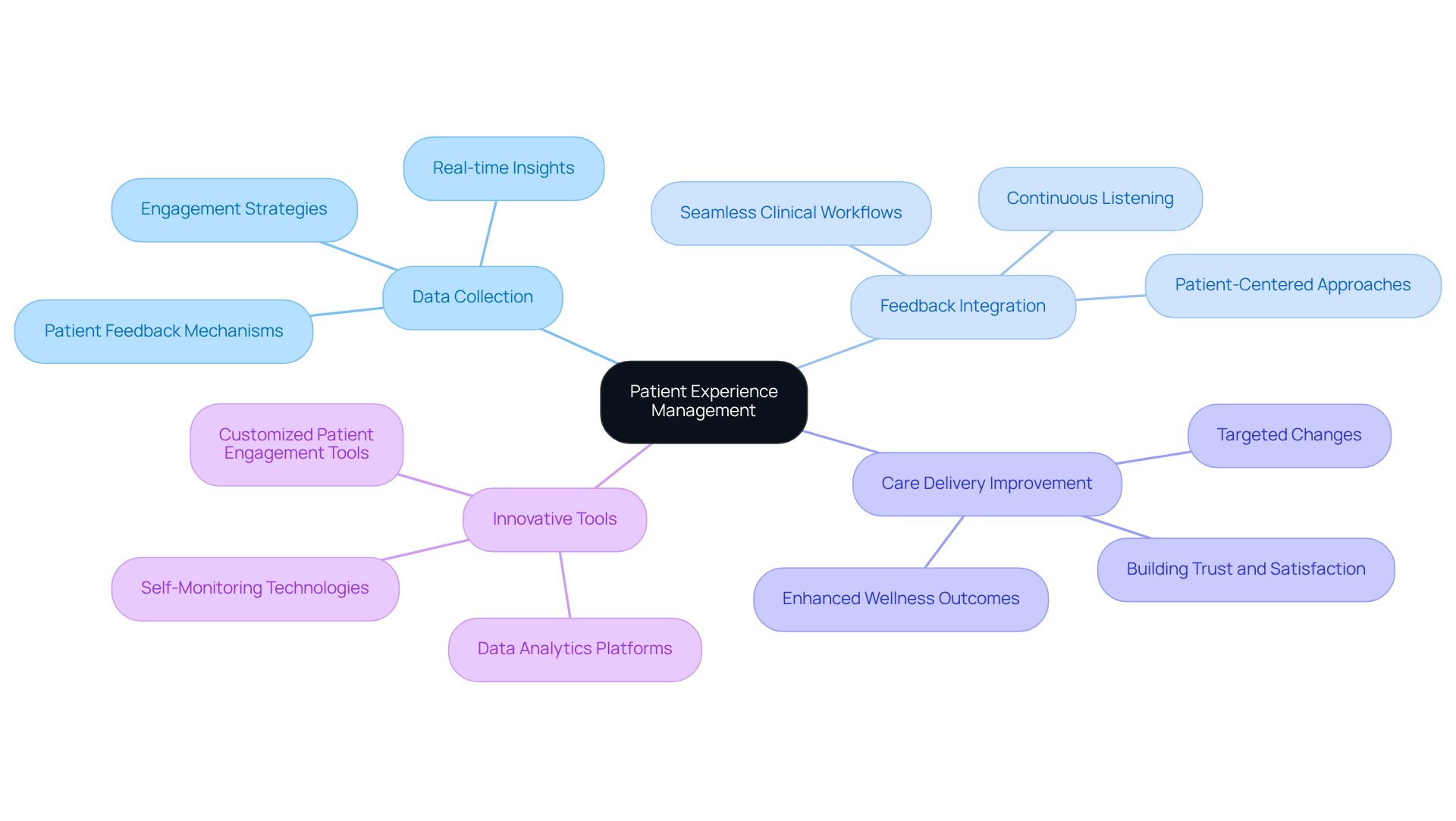 This mindmap starts with the central idea of managing patient experiences and branches out to show key strategies and trends. Each branch represents an important area that contributes to enhancing care delivery.