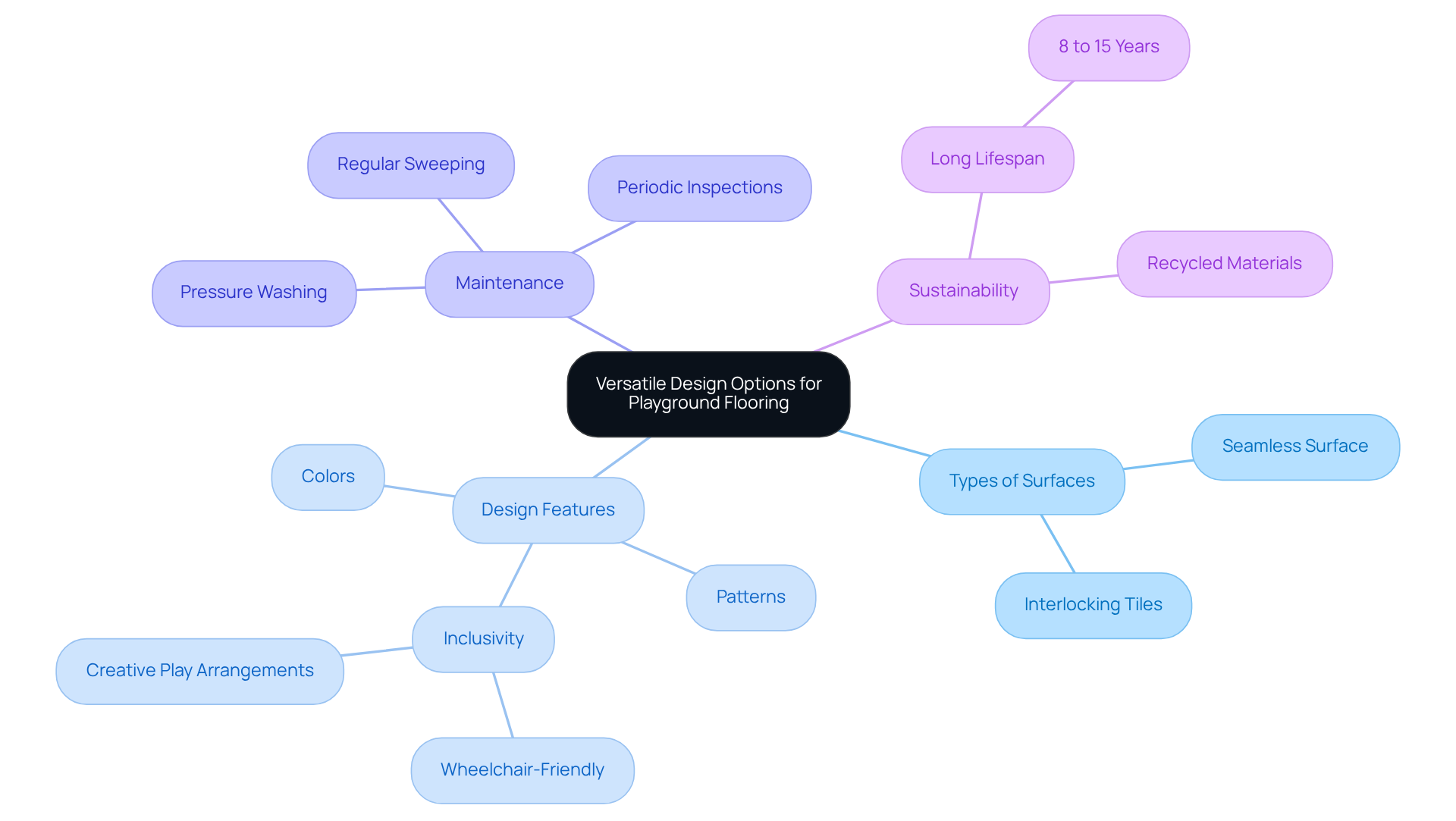 Start at the center with the main idea of versatile design options, then follow the branches to explore different types of surfaces, design features, maintenance needs, and sustainability efforts.