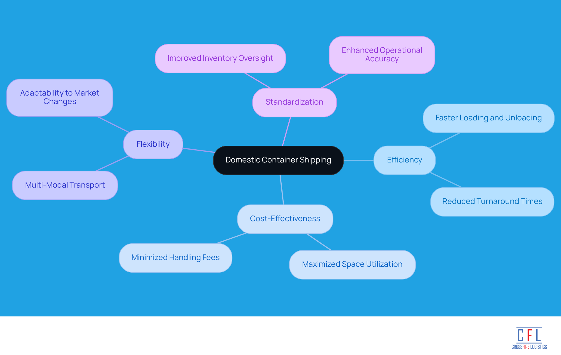 The central node represents domestic container shipping, while the branches illustrate the key benefits. Each branch highlights how these benefits contribute to efficient logistics and improved supply chain management.