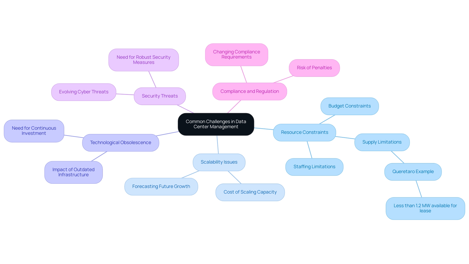 Each branch represents a major challenge in data center management, with sub-branches providing details and context for each area.