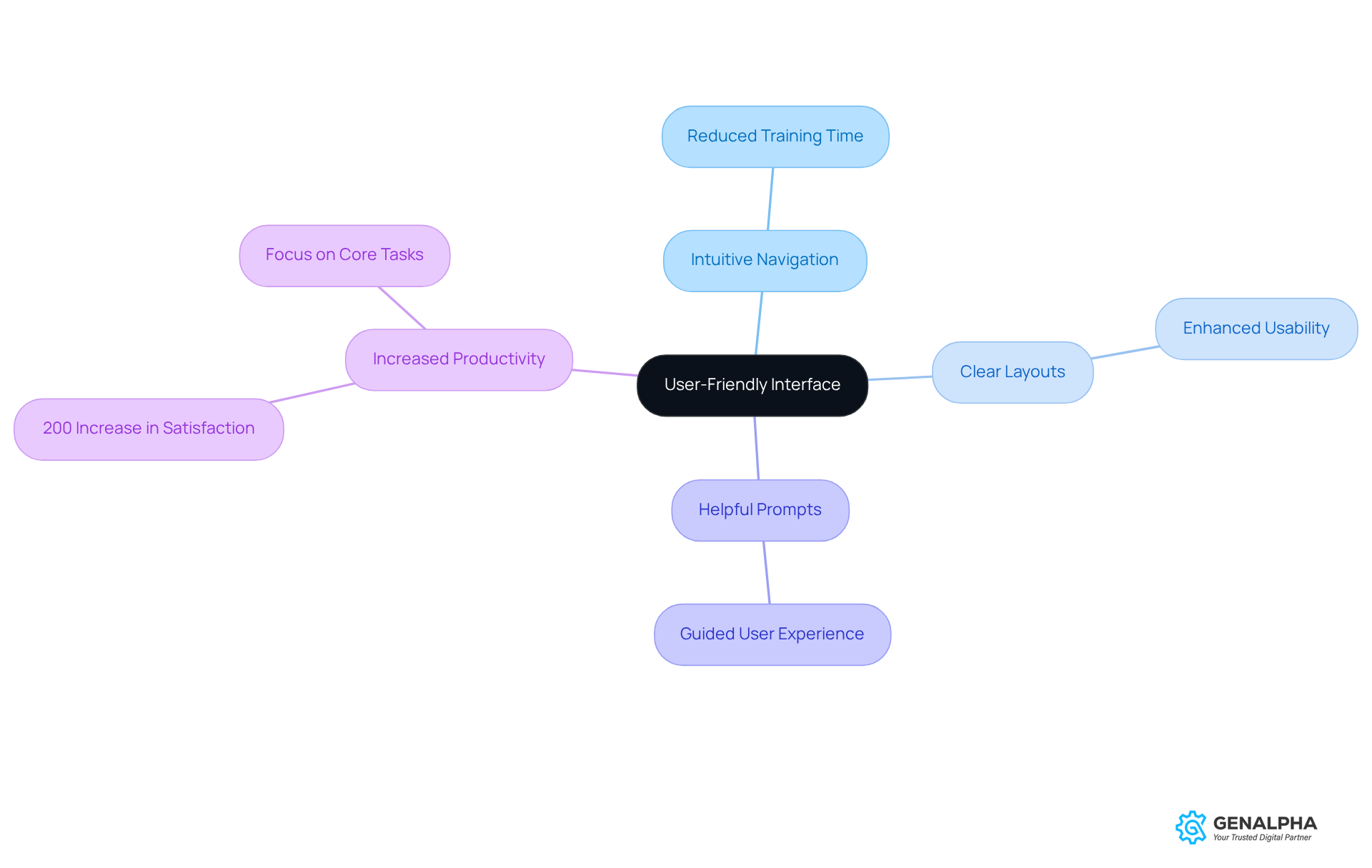 Start in the center with the main idea, then follow the branches to see how each feature contributes to employee efficiency and satisfaction.