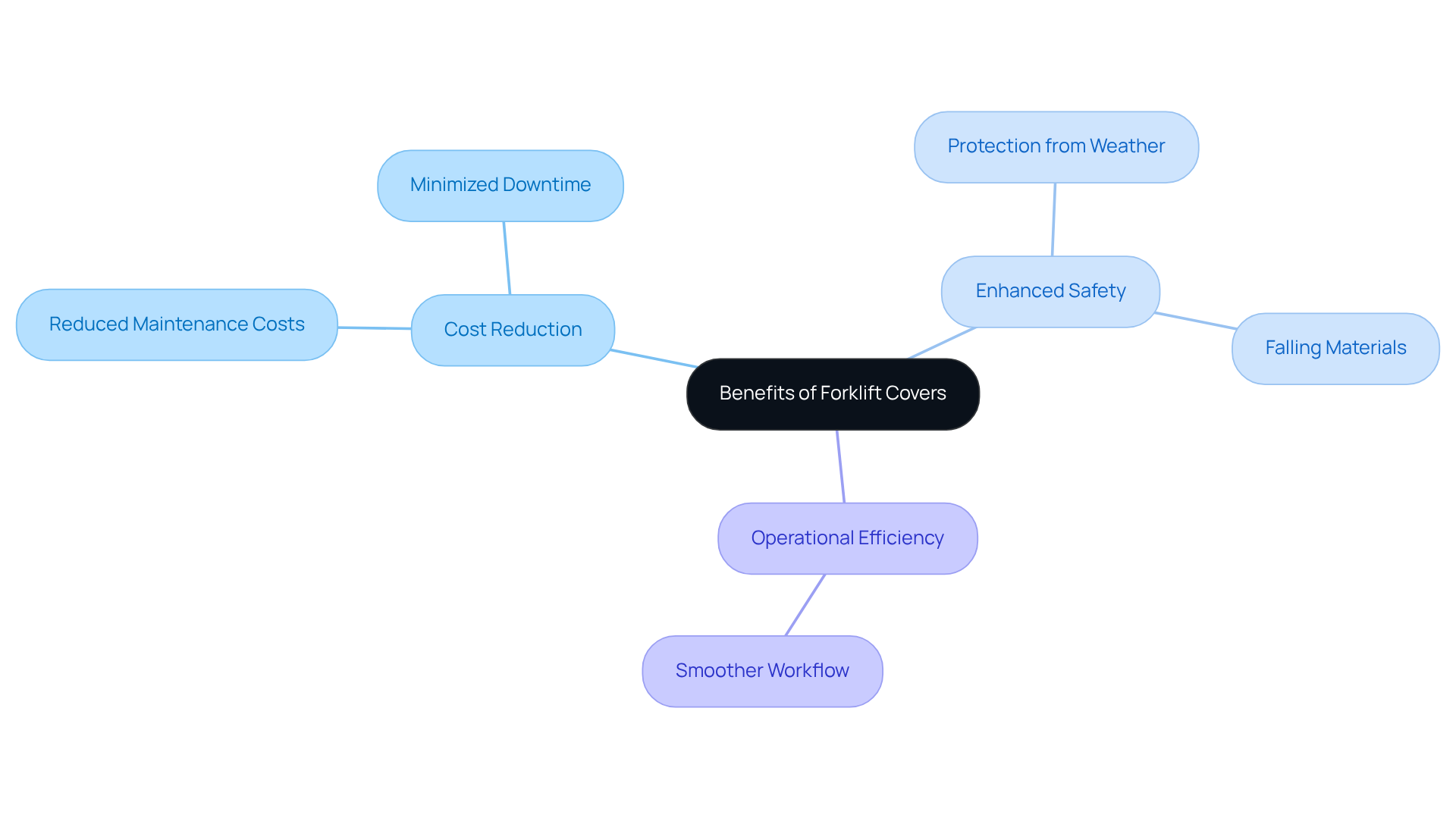 The central node represents the overall benefits of forklift covers, while the branches show specific advantages. Each color-coded branch helps you quickly identify key areas of focus.