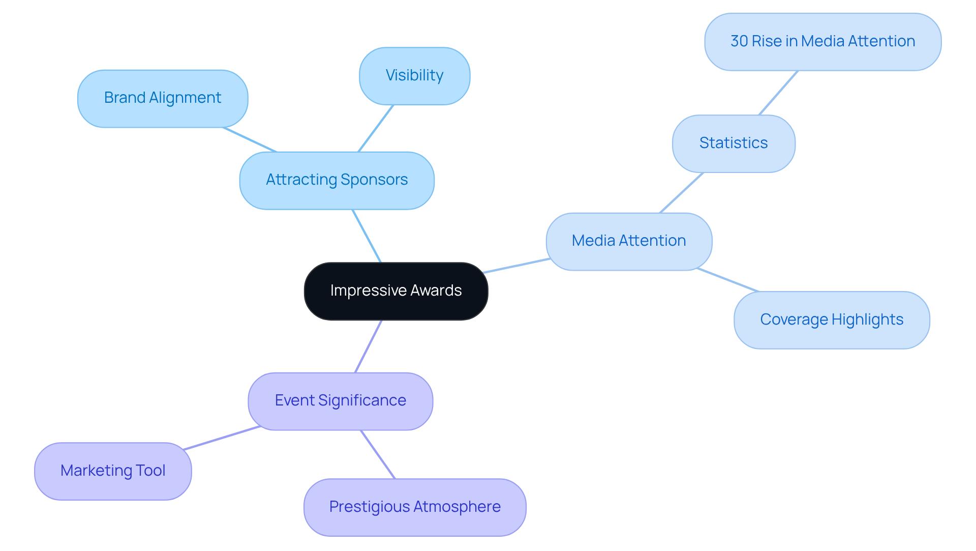 The central idea is about how impressive awards can attract sponsors and media. Each branch shows a different aspect of this relationship, helping you see how they connect and contribute to the overall success of an event.