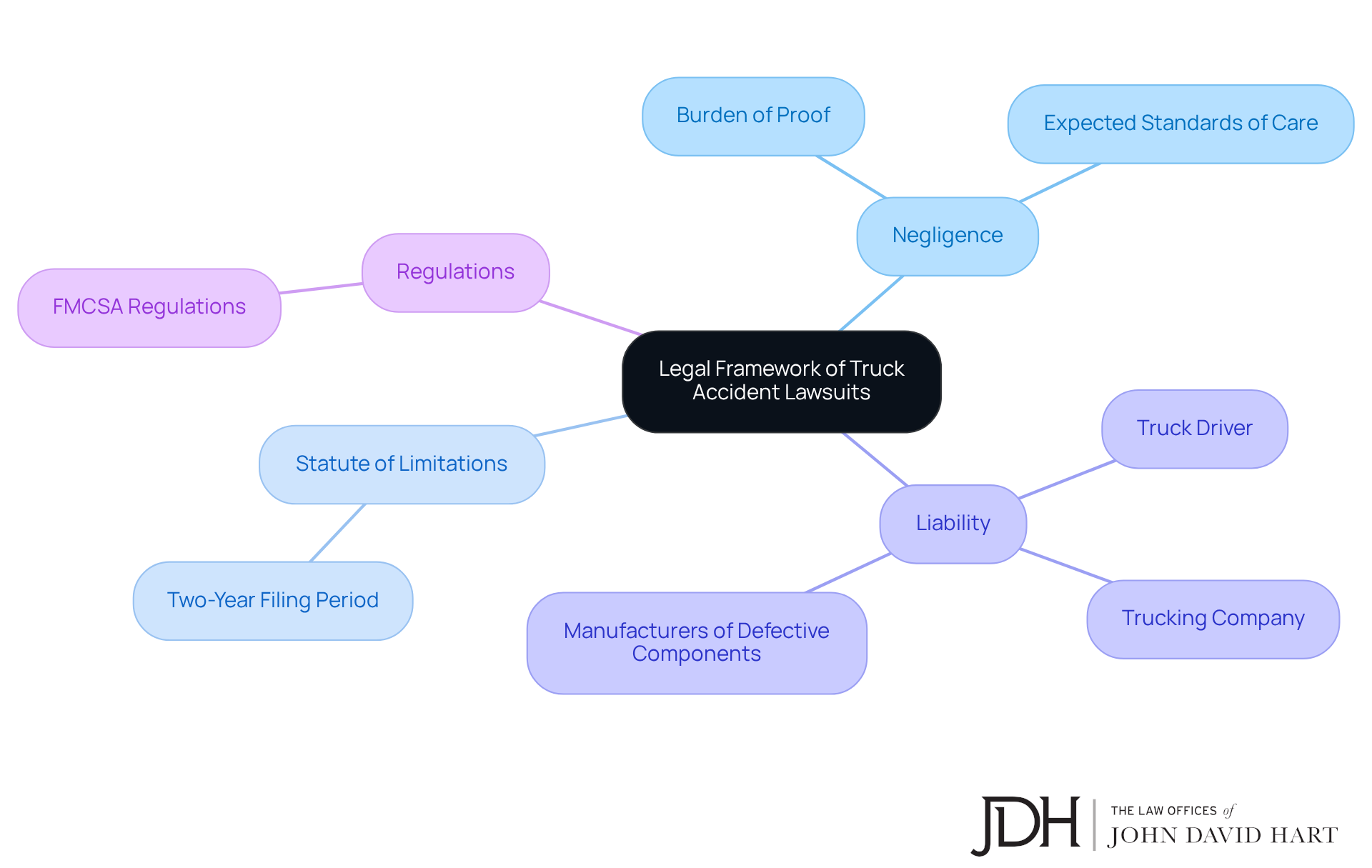 This mindmap helps you visualize the key components of truck accident lawsuits. Start at the center with the main topic, then follow the branches to explore important concepts like negligence, timelines for filing, and who might be liable. Each branch represents a crucial part of understanding your legal rights and responsibilities. This mindmap helps you visualize the key components of truck accident lawsuits. Start at the center with the main topic, then follow the branches to explore important concepts like negligence, timelines for filing, and who might be liable. Each branch represents a crucial part of understanding your legal rights and responsibilities.