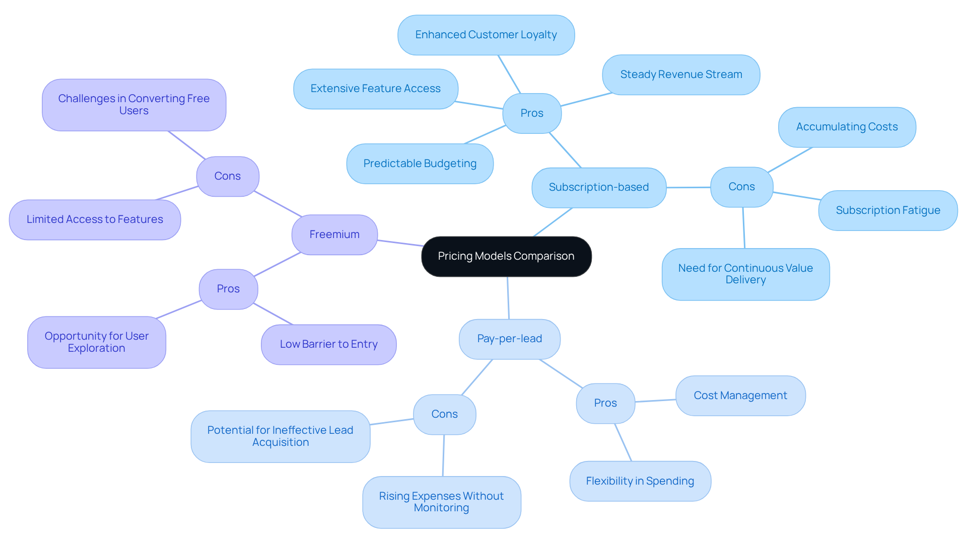 The center represents the overall topic, while each branch shows a different pricing model. Under each model, you'll find its advantages and disadvantages — green for good points and red for drawbacks! The center represents the overall topic, while each branch shows a different pricing model. Under each model, you'll find its advantages and disadvantages — green for good points and red for drawbacks!