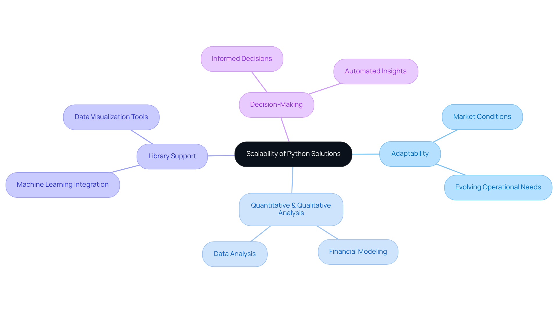 The central node represents the main topic, while the branches show different aspects of how Python supports hedge funds. Each branch connects to specific benefits, illustrating the language's versatility and adaptability in a dynamic market.