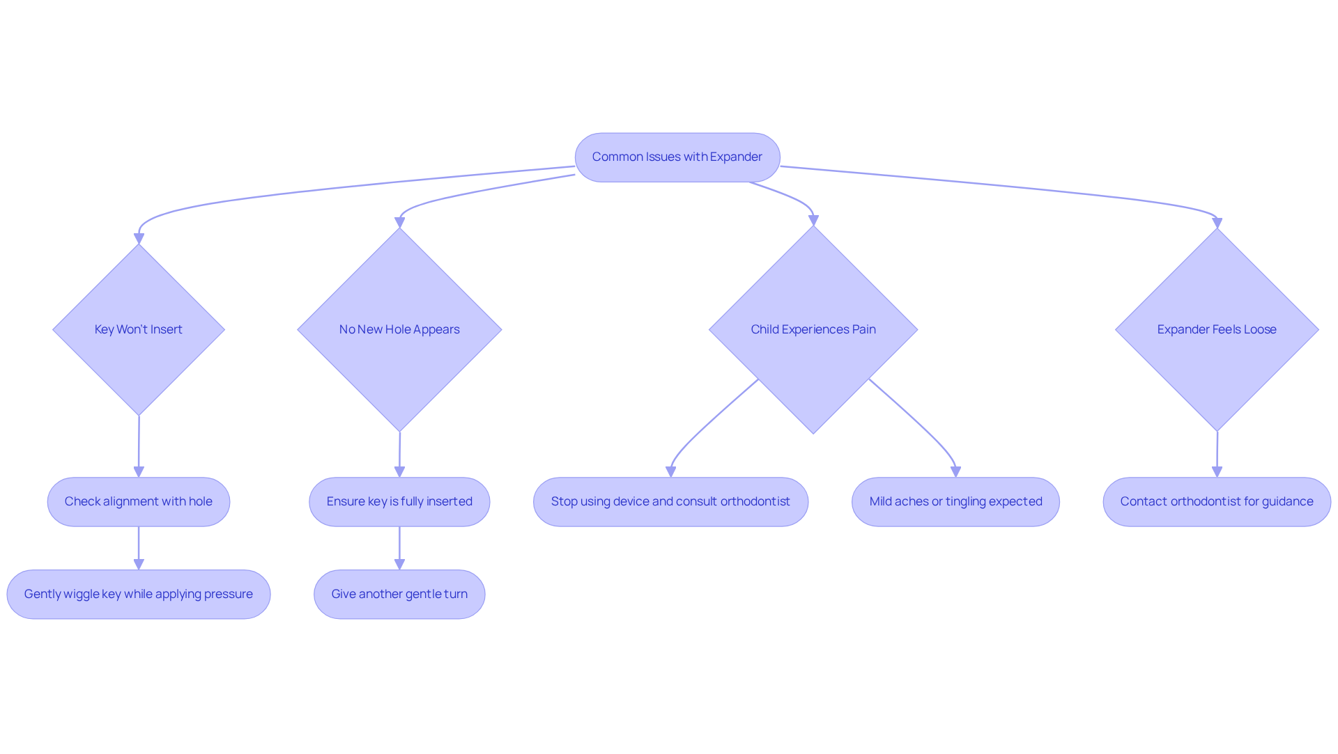 Follow the arrows to navigate through common problems with the expander. Each box represents an issue, and the connected boxes show the steps you can take to resolve it. If you encounter a problem, just follow the flow to find helpful tips!