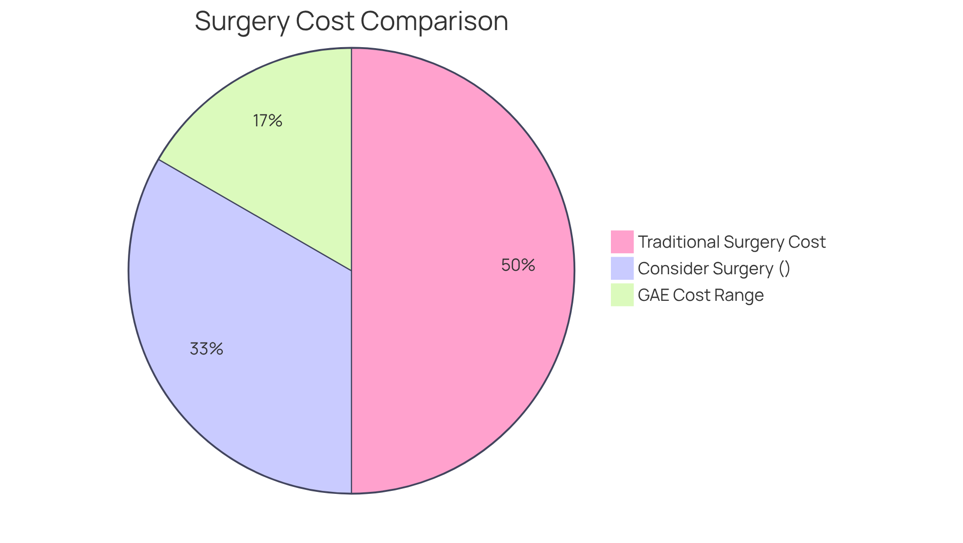 This chart shows the costs associated with the GAE procedure and traditional surgeries. The GAE segment represents its cost range, while the traditional surgery segment shows the higher costs. The green segment indicates the small percentage of eligible individuals considering traditional surgery, highlighting the appeal of GAE. This chart shows the costs associated with the GAE procedure and traditional surgeries. The GAE segment represents its cost range, while the traditional surgery segment shows the higher costs. The green segment indicates the small percentage of eligible individuals considering traditional surgery, highlighting the appeal of GAE.