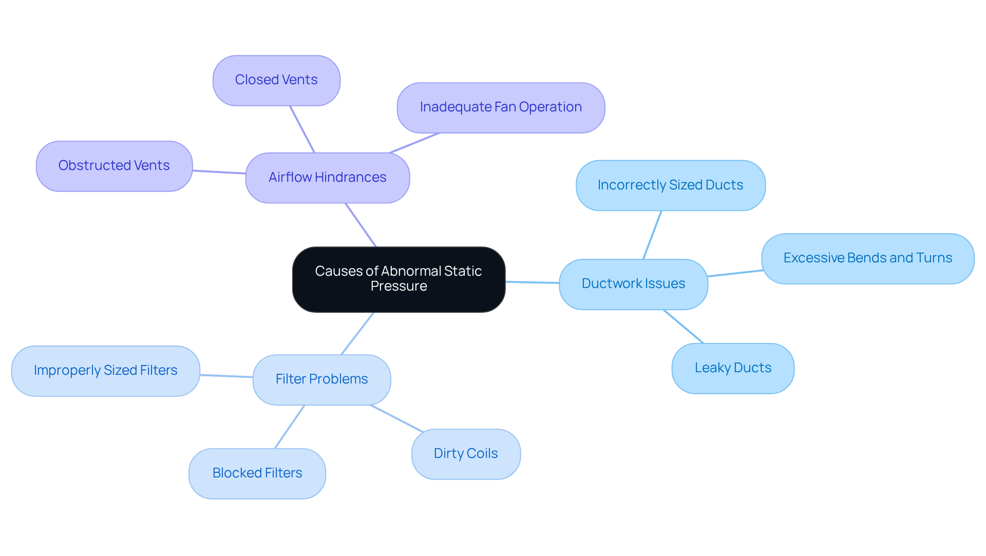 The center shows the main issue of abnormal static pressure, with branches leading to different categories of causes. Each sub-branch provides specific examples, helping you understand how various factors contribute to the problem.