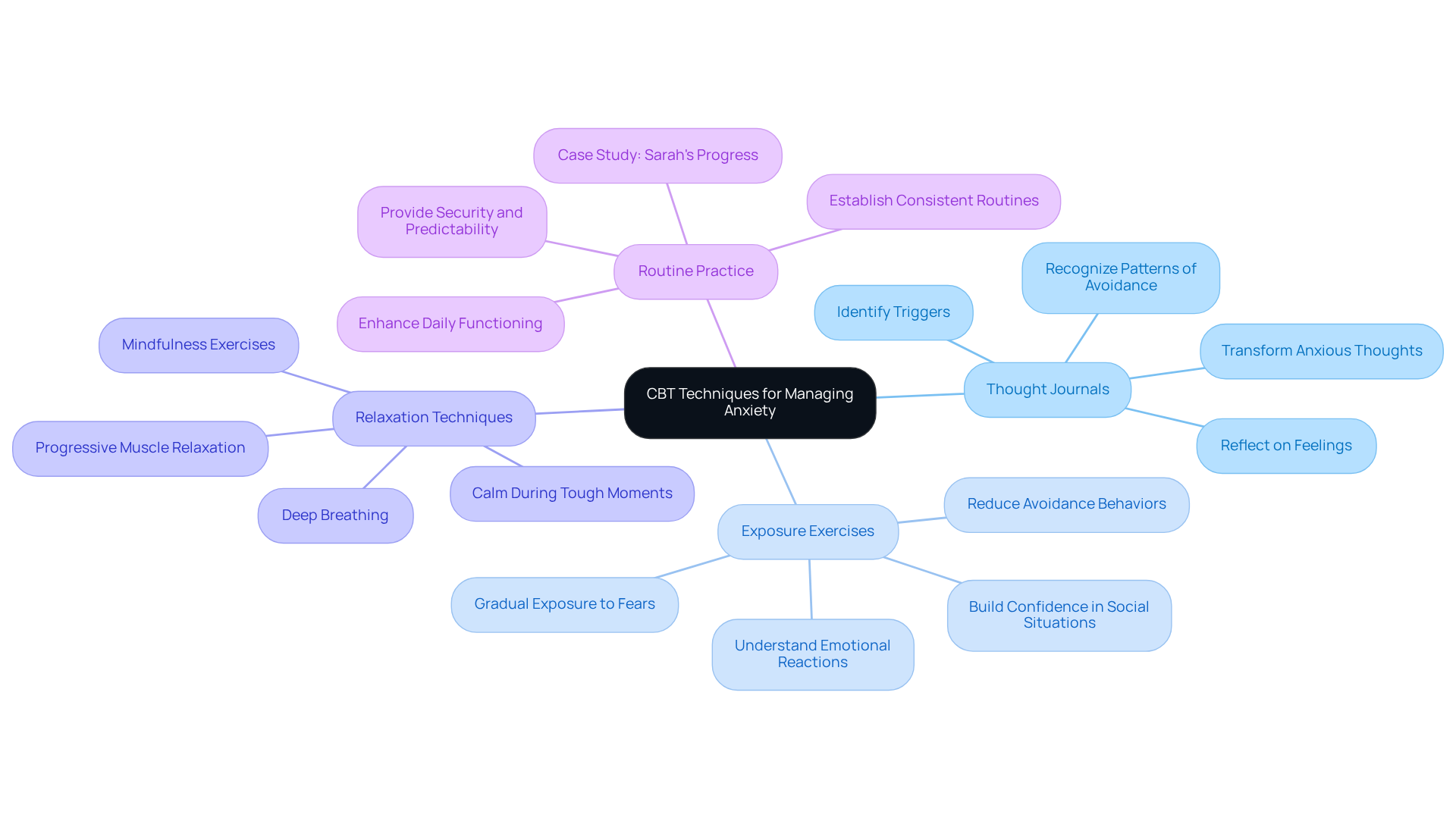 This mindmap shows various techniques to help manage anxiety. Start at the center with 'CBT Techniques', then explore each branch to see specific strategies like journaling or relaxation exercises. Each branch highlights how these techniques can help young individuals cope with anxiety.