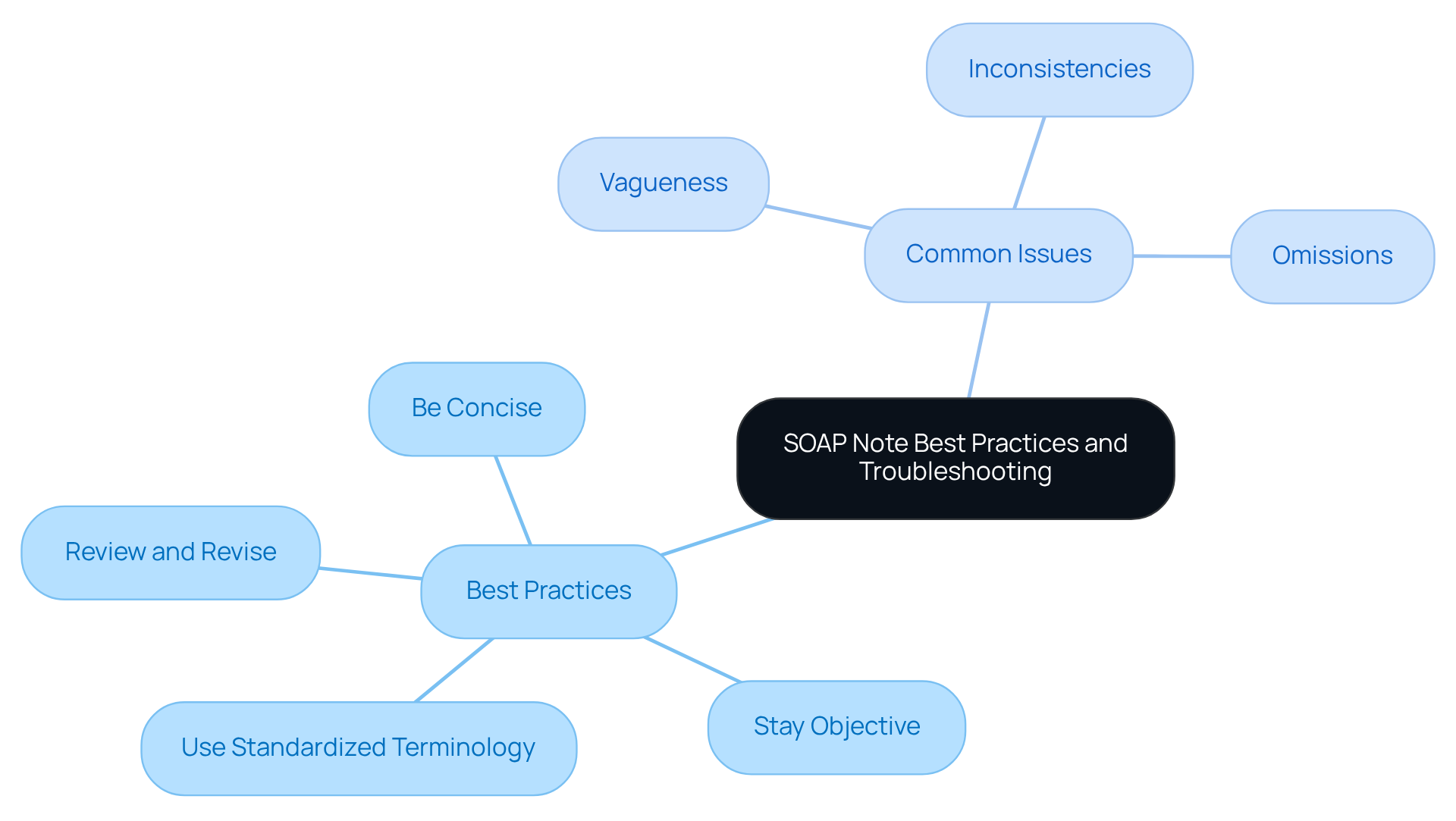 The center represents the overall topic, with branches leading to best practices and common issues. Each sub-node provides specific tips or common pitfalls, making it easy to follow and understand.