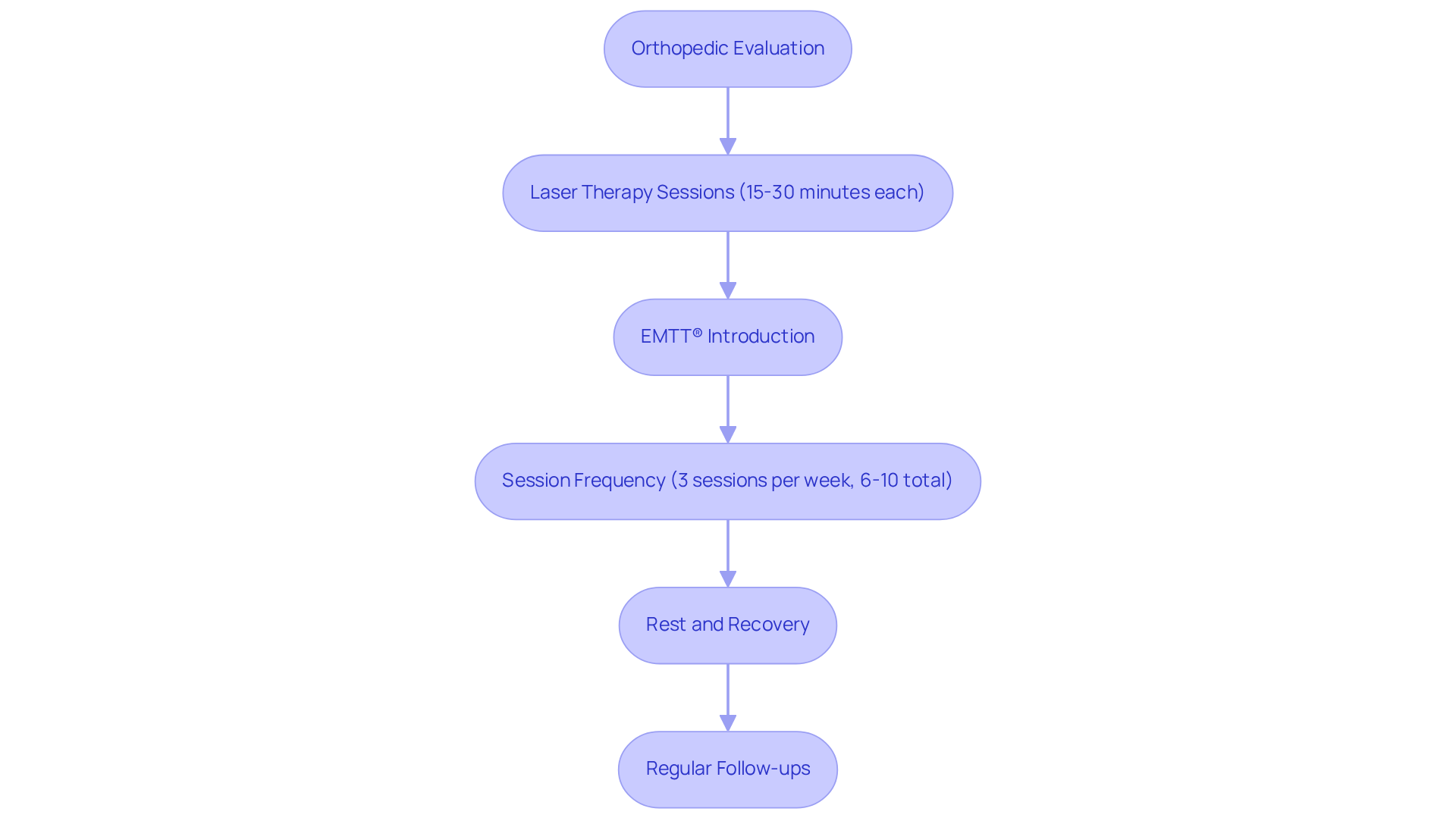 This flowchart guides you through what to expect during your laser therapy journey. Each box represents a step in the process, from your initial evaluation to follow-up appointments, helping you understand how each part connects to your overall treatment. This flowchart guides you through what to expect during your laser therapy journey. Each box represents a step in the process, from your initial evaluation to follow-up appointments, helping you understand how each part connects to your overall treatment.