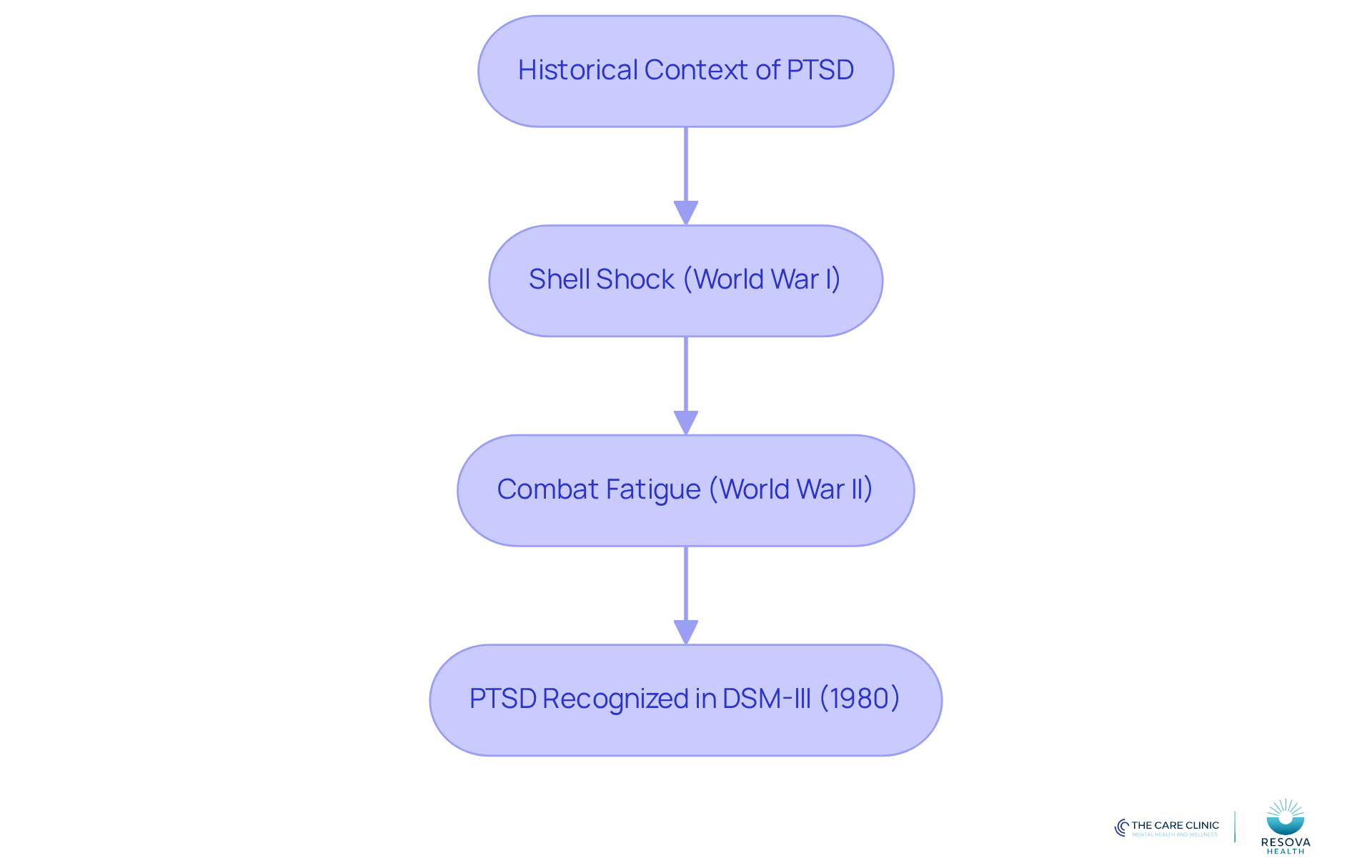 Follow the arrows to see how the understanding of PTSD has evolved over time, from early terms used in wartime to its current recognition as a complex mental health condition. Follow the arrows to see how the understanding of PTSD has evolved over time, from early terms used in wartime to its current recognition as a complex mental health condition.