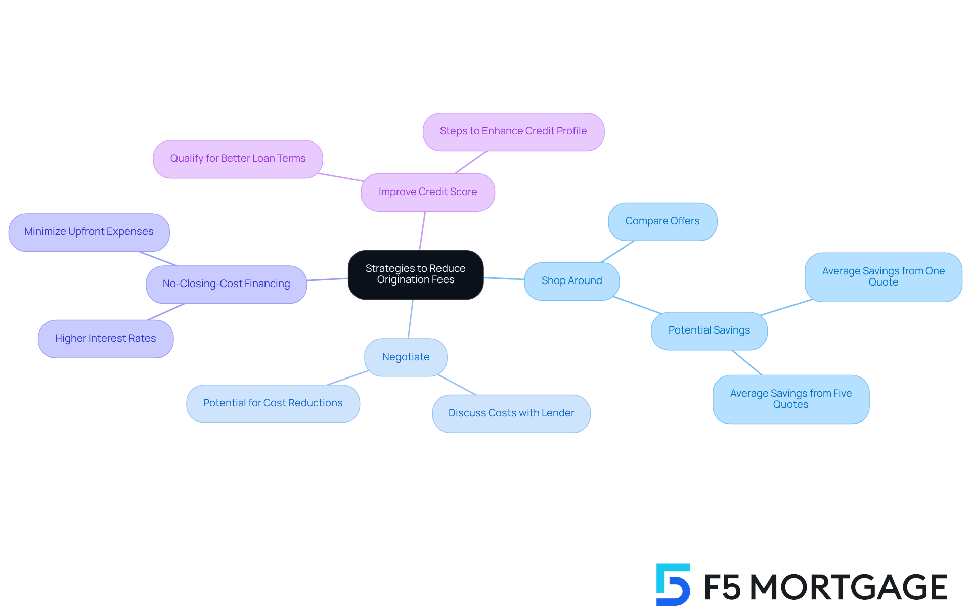 Understanding Origination Charges: Key Insights for Homebuyers - F5 ...