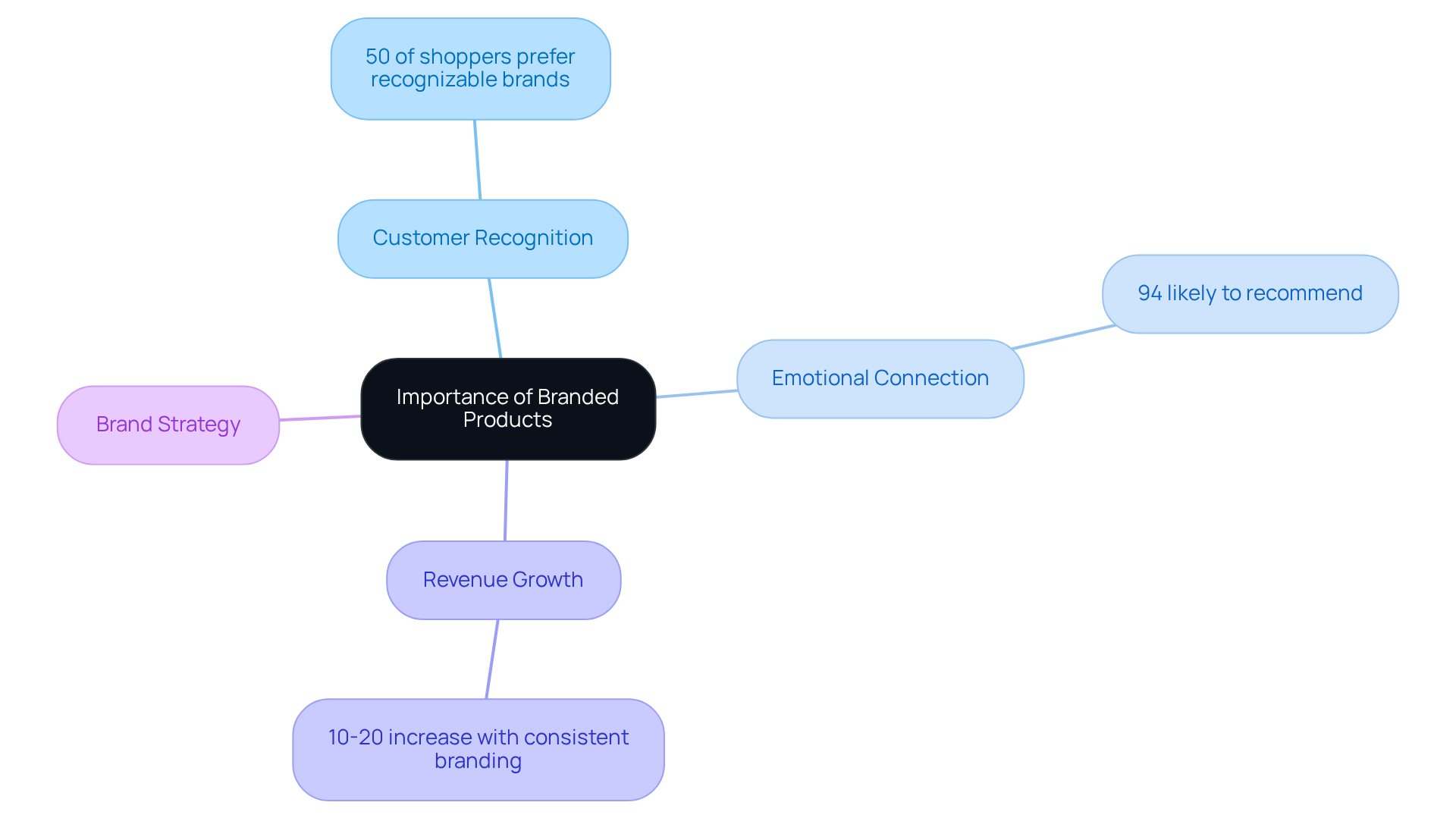 This mindmap illustrates how branded products help startups stand out. Each branch represents a key aspect of branding, showing how they connect to the central idea. The statistics highlight the impact of branding on customer behavior and business success. This mindmap illustrates how branded products help startups stand out. Each branch represents a key aspect of branding, showing how they connect to the central idea. The statistics highlight the impact of branding on customer behavior and business success.