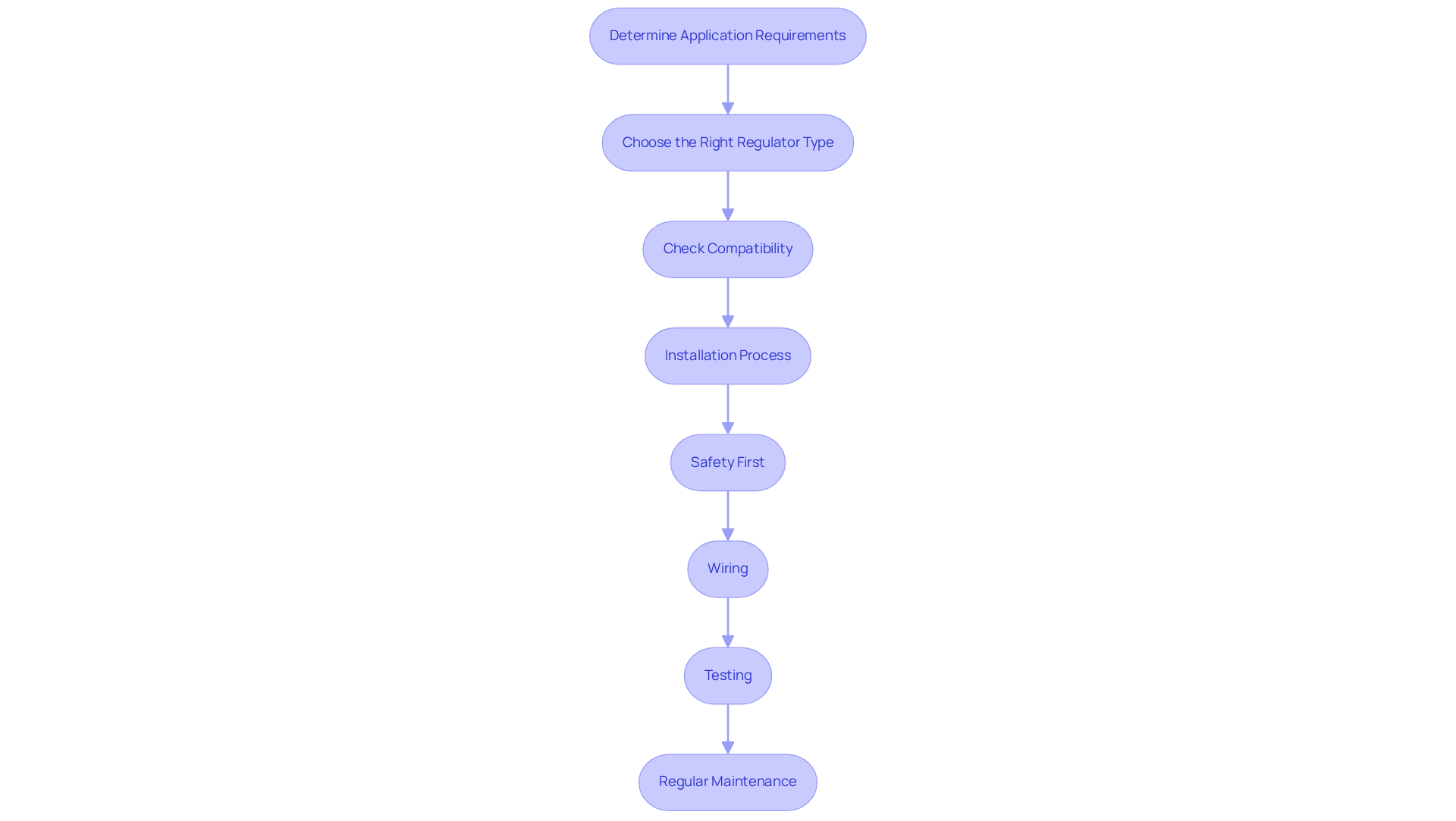 Each box represents a critical step in selecting and installing a fan motor controller. Follow the arrows to see how you progress from understanding your application needs to ensuring regular maintenance.