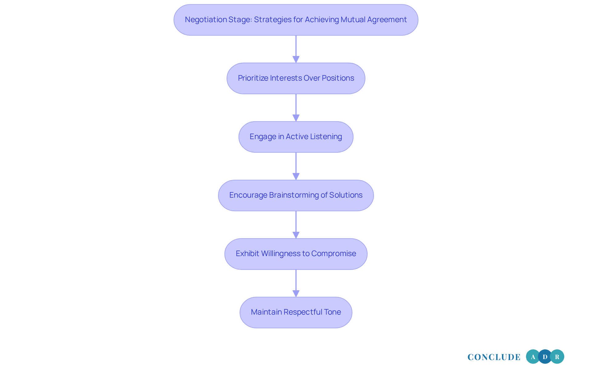 Each box represents a key strategy in the negotiation process. Follow the arrows to see how these strategies connect and lead to achieving a mutual agreement.