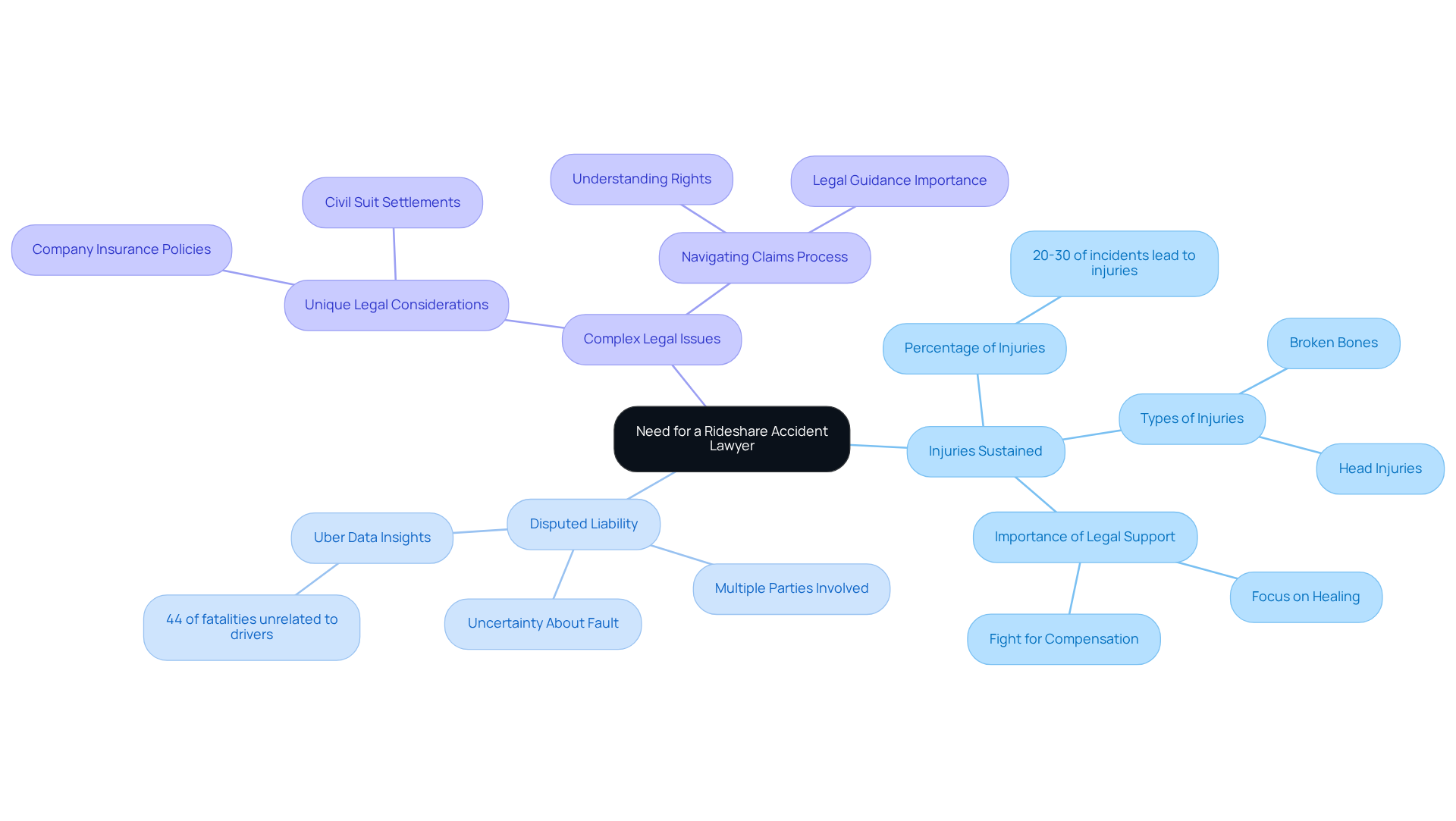 This mindmap starts with the central idea of needing a rideshare accident lawyer. Each branch represents a key scenario that highlights why legal representation is important. Follow the branches to see how each situation connects back to the main theme.