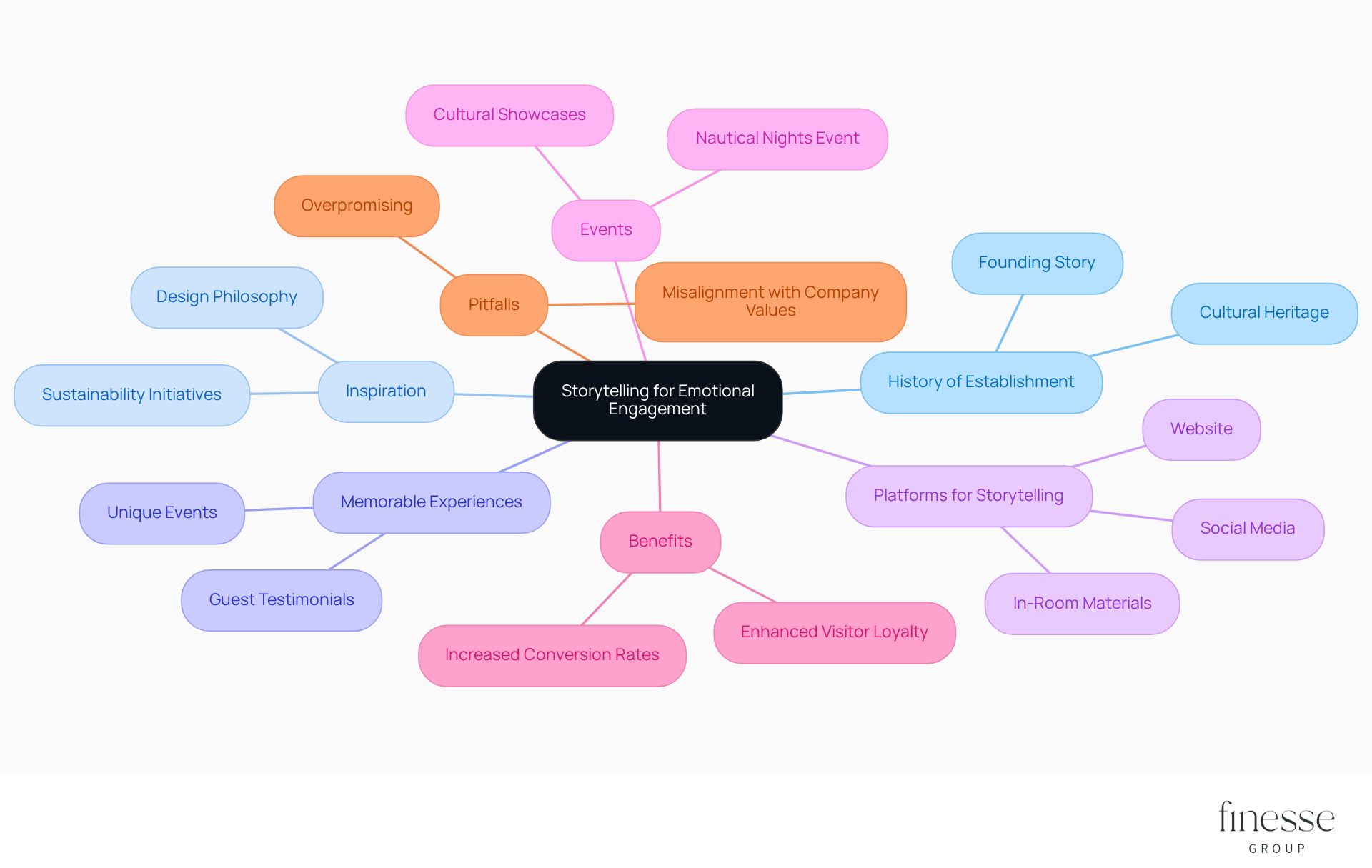 This mindmap organizes storytelling techniques and their benefits. Start at the center with the main idea, then explore the branches to see how each topic contributes to creating emotional connections with visitors.
