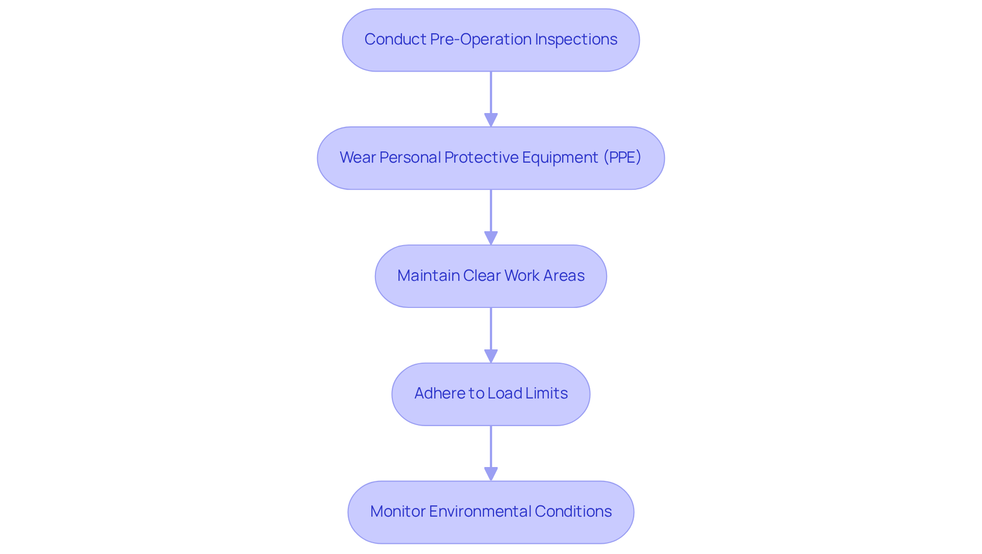 Each box in the flowchart represents a crucial step in ensuring safety when operating forklift boom lifts. Follow the arrows to understand the sequence of actions that help prevent accidents and injuries on the job site.