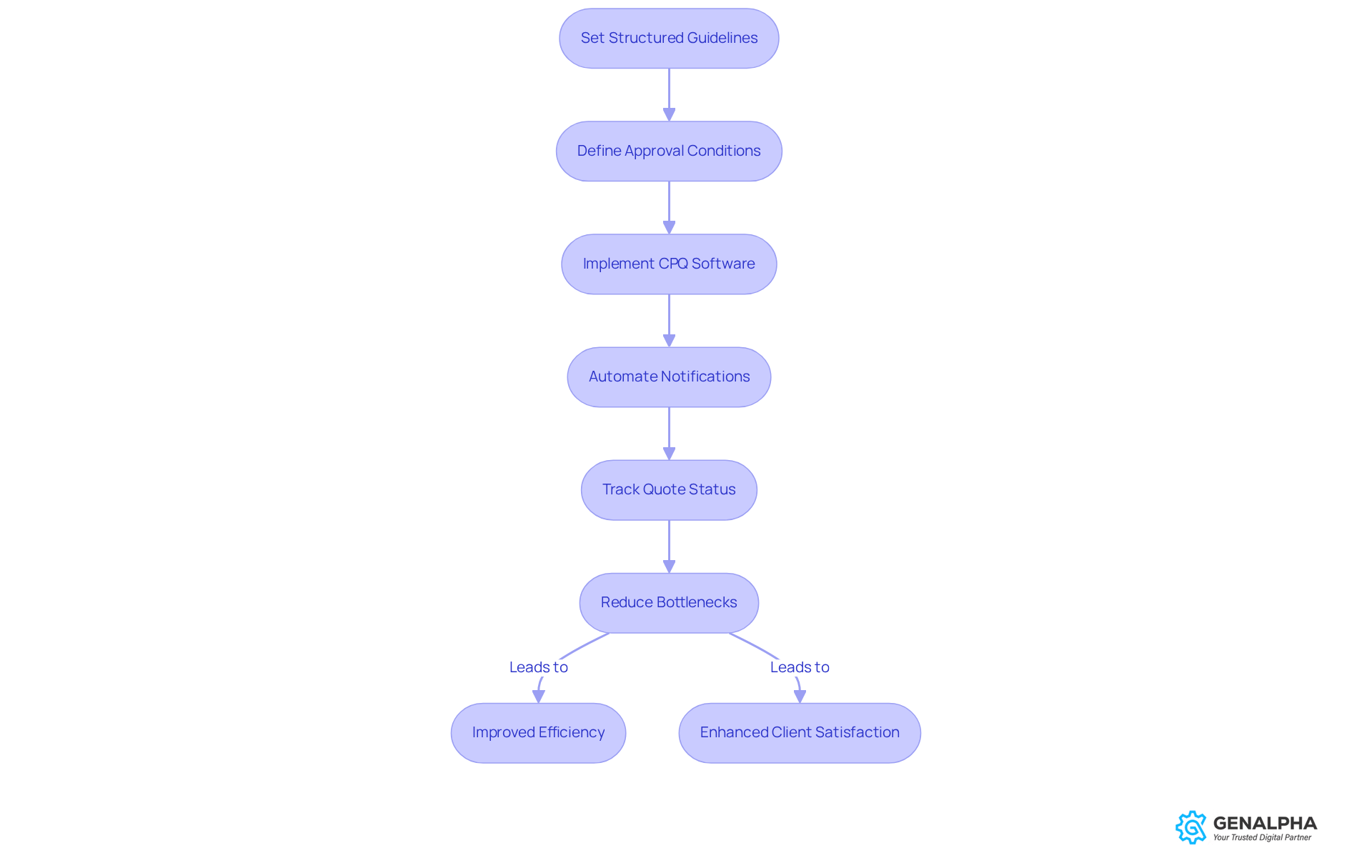 Each box represents a step in the quoting process. Follow the arrows to see how each step leads to the next, ultimately improving efficiency and client satisfaction.