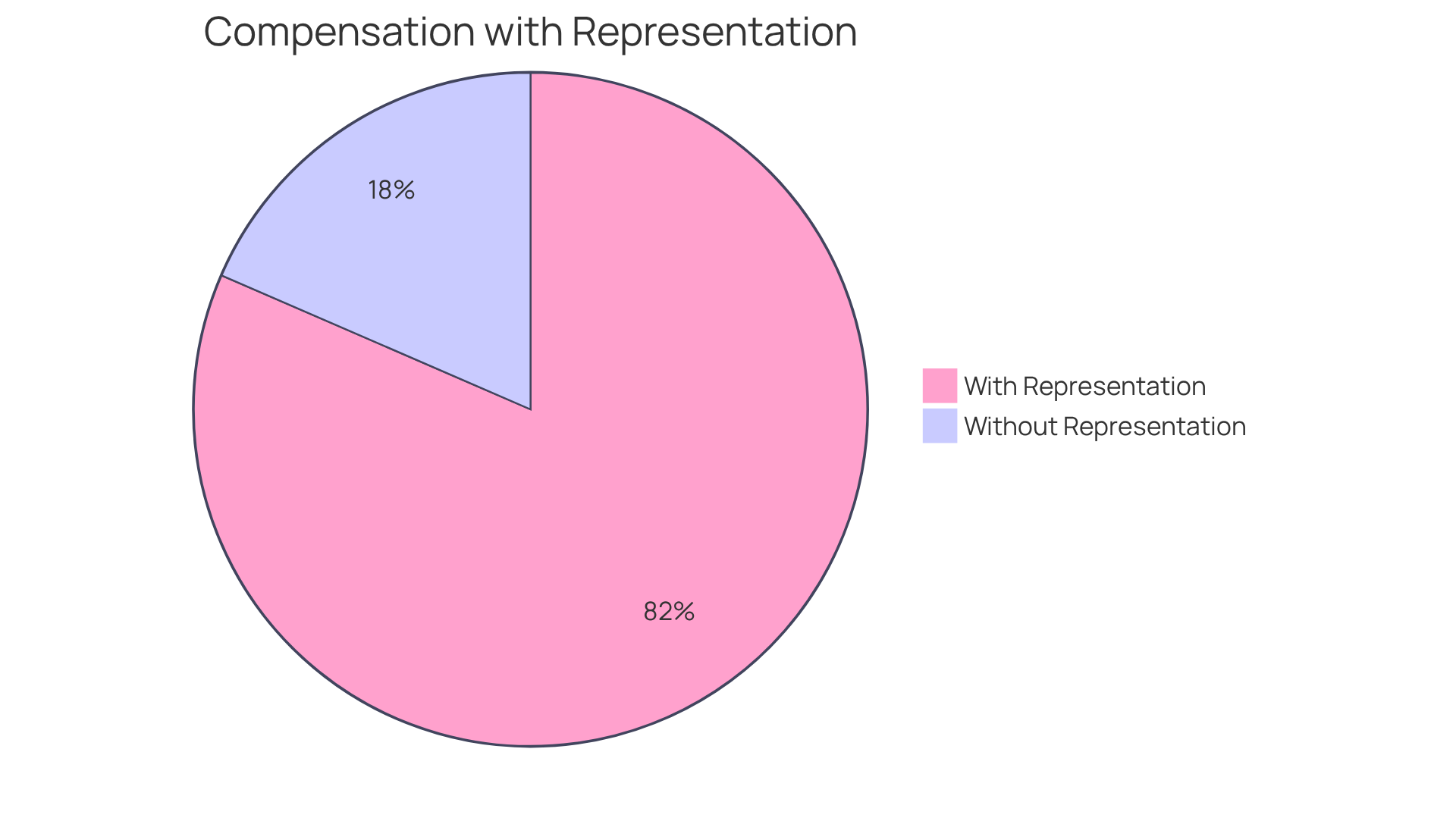 This chart shows how having a lawyer can affect the amount of compensation victims receive after an aviation accident. The blue segment represents those who had legal help, while the red segment shows those who did not. A larger blue segment means that victims with lawyers generally received more compensation. This chart shows how having a lawyer can affect the amount of compensation victims receive after an aviation accident. The blue segment represents those who had legal help, while the red segment shows those who did not. A larger blue segment means that victims with lawyers generally received more compensation.