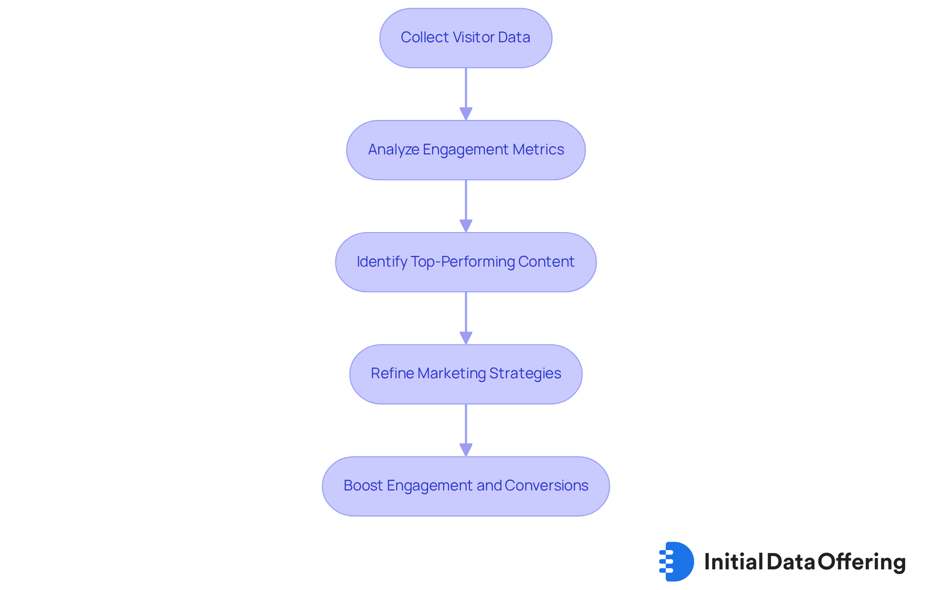 Each box in the flowchart represents a step in the process of analyzing visitor engagement metrics with HubSpot Analytics. Follow the arrows to see how data leads to actionable marketing strategies. Each box in the flowchart represents a step in the process of analyzing visitor engagement metrics with HubSpot Analytics. Follow the arrows to see how data leads to actionable marketing strategies.