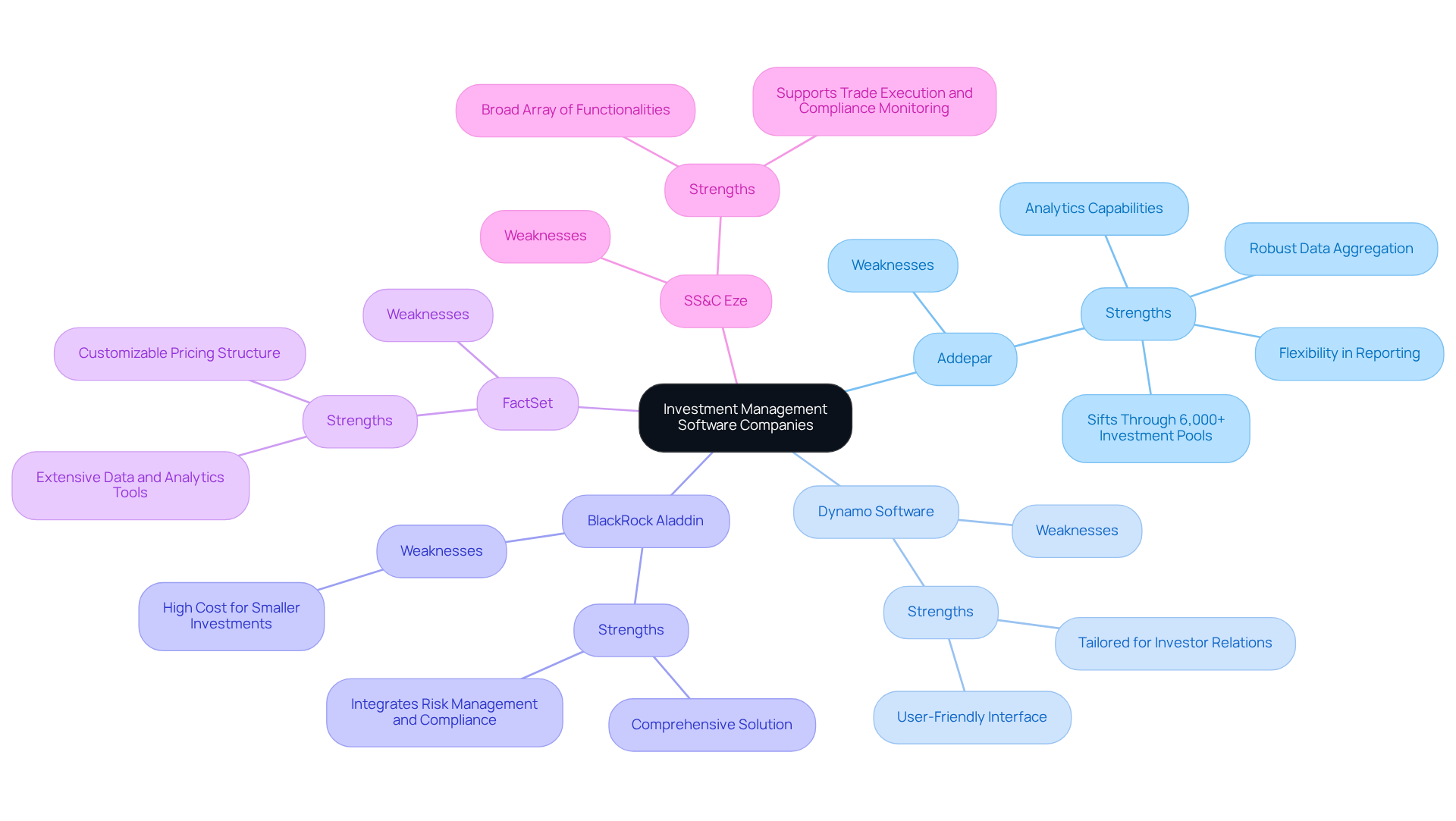 The central node represents the overall topic, while each branch shows a different software company. The sub-branches highlight their unique strengths and weaknesses, helping you understand which software might be best for specific needs.