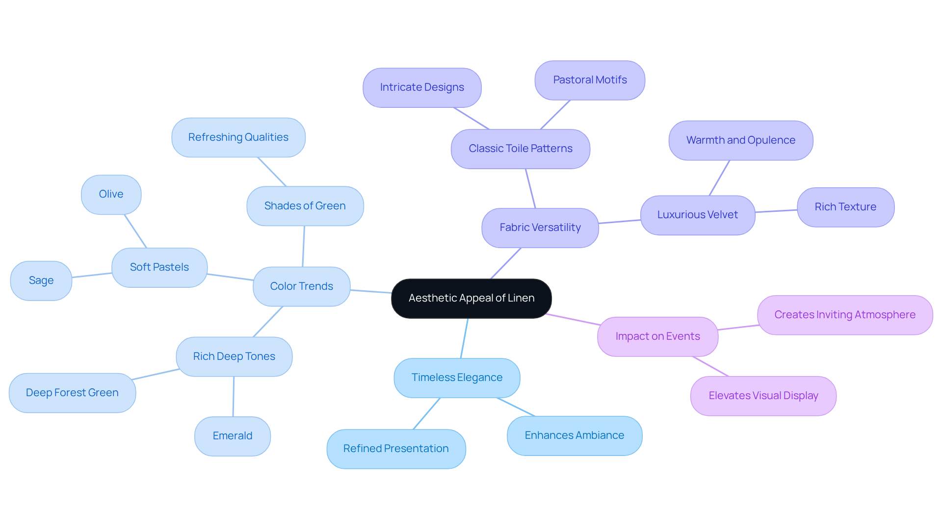 The central node represents the main theme of linen's elegance. Each branch explores different aspects, like color trends and fabric types, showing how they contribute to creating beautiful event settings. The central node represents the main theme of linen's elegance. Each branch explores different aspects, like color trends and fabric types, showing how they contribute to creating beautiful event settings.
