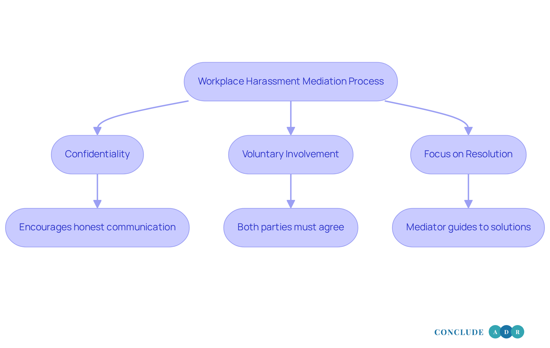 Follow the arrows to understand each step of the mediation process. Each box highlights a key principle that helps create a safe and effective environment for resolving workplace conflicts.